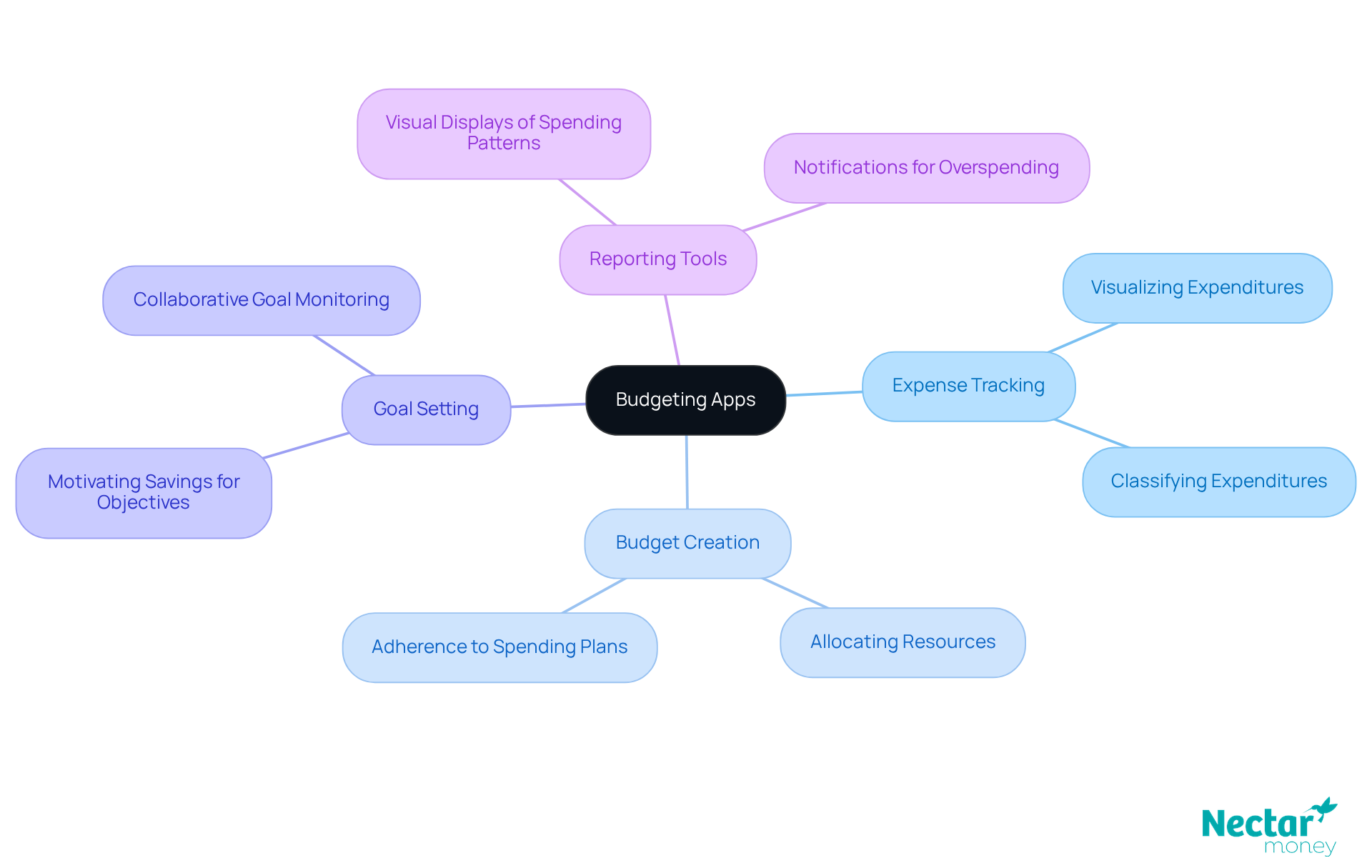 The central node represents budgeting apps, and the branches illustrate key features. Each feature can further explain how it assists in financial management, showing the interconnectedness of these functionalities.