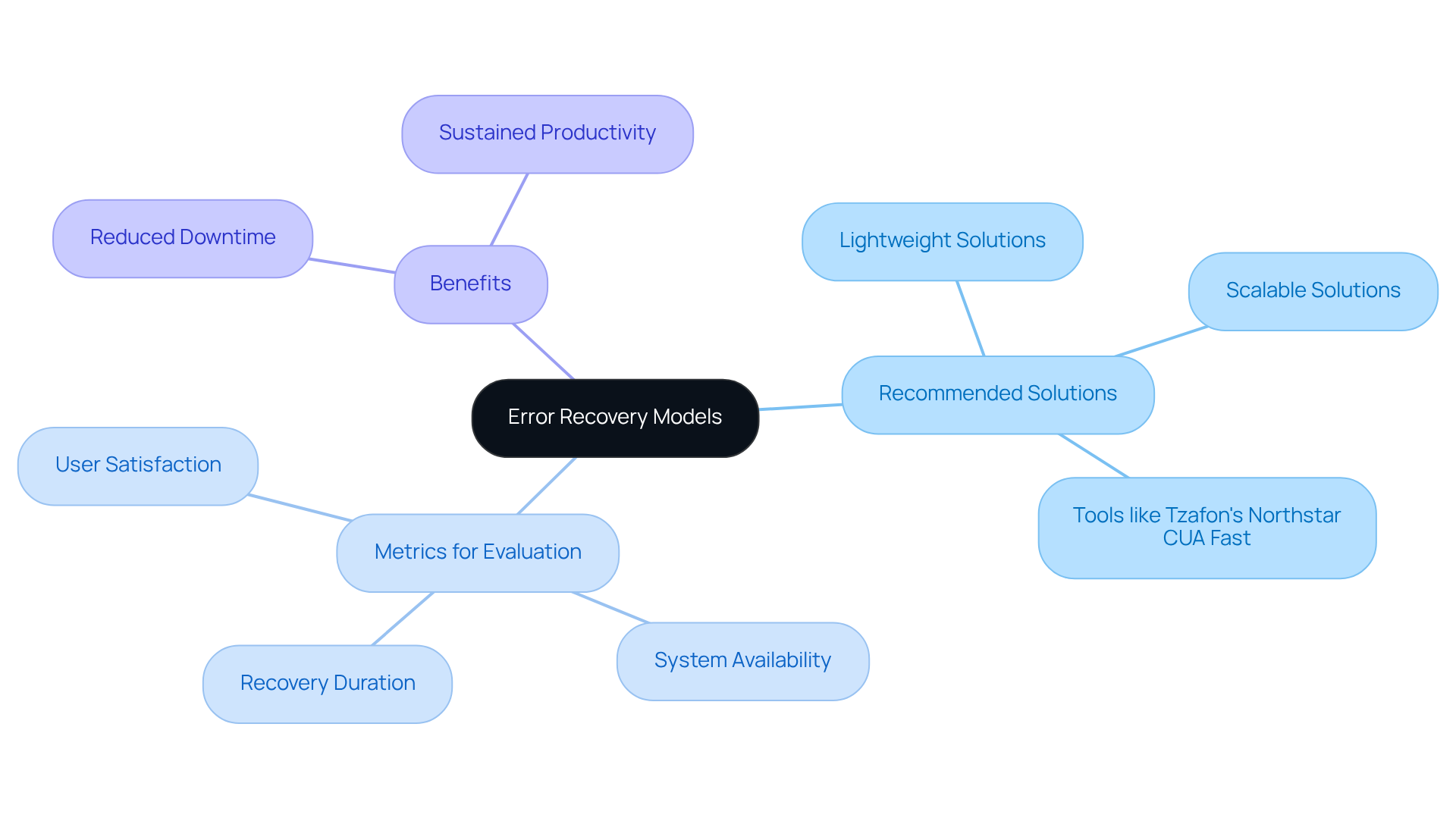 Start at the center with the main topic of error recovery models, then explore the branches to see recommended solutions, metrics for evaluation, and the benefits of implementing these strategies.