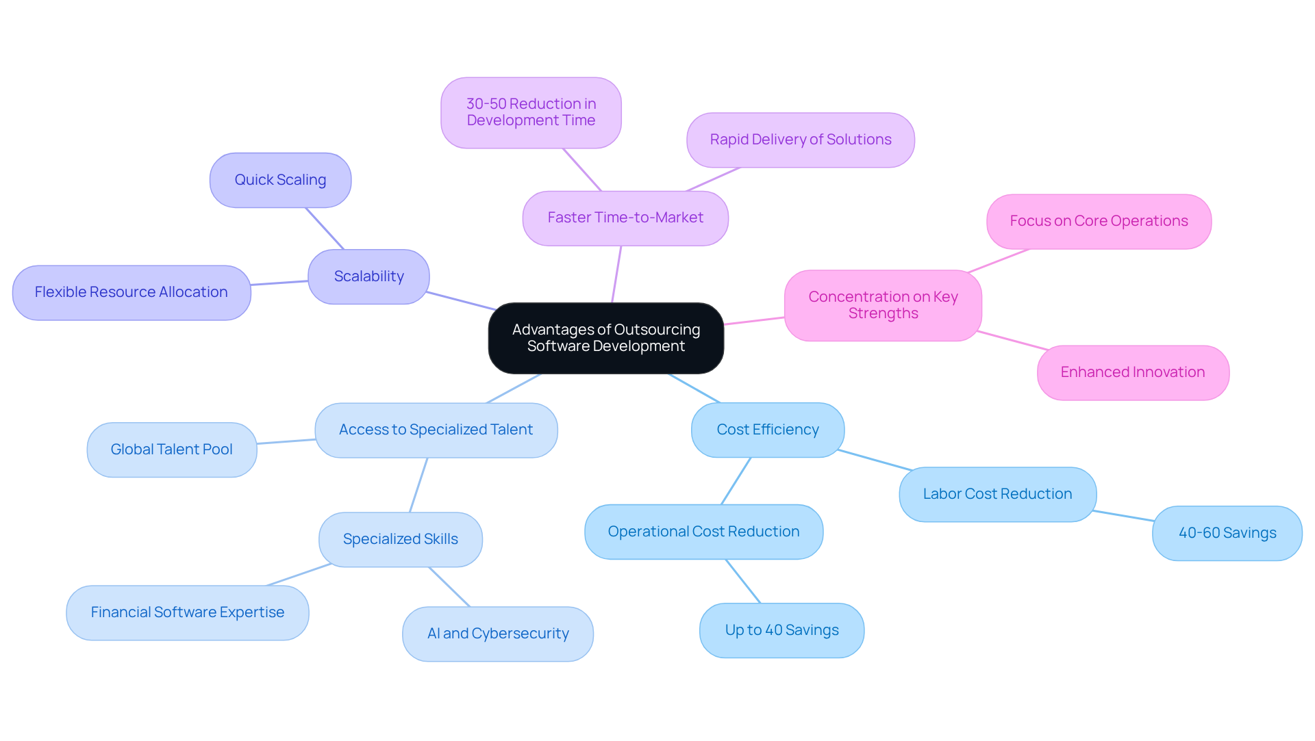 The central node represents the main topic, while each branch highlights a specific advantage. Sub-branches provide additional details, making it easy to see how each point contributes to the overall benefits of outsourcing. The central node represents the main topic, while each branch highlights a specific advantage. Sub-branches provide additional details, making it easy to see how each point contributes to the overall benefits of outsourcing.