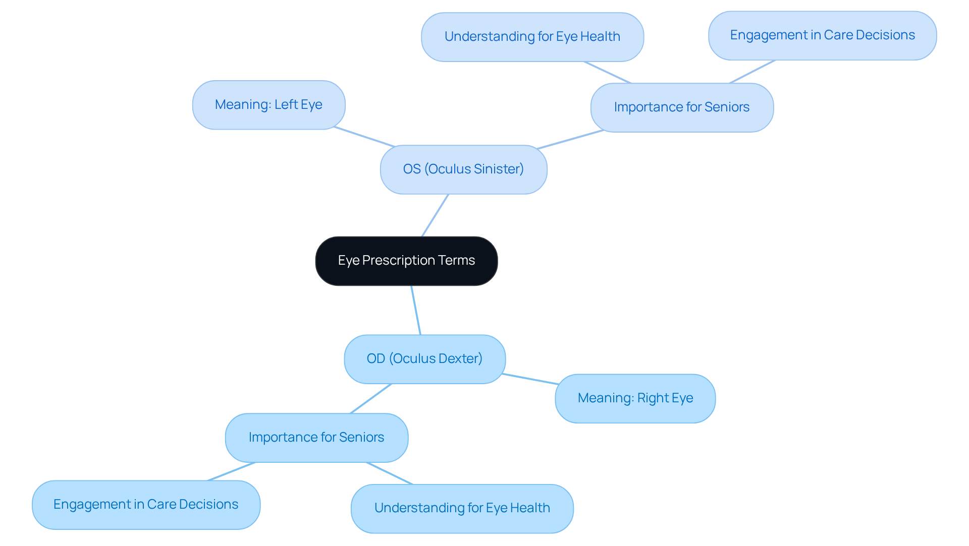 The central node represents the main topic of eye prescription terms. The branches show the definitions of OD and OS, and their importance for seniors, helping to visualize how these terms relate to eye health. The central node represents the main topic of eye prescription terms. The branches show the definitions of OD and OS, and their importance for seniors, helping to visualize how these terms relate to eye health.