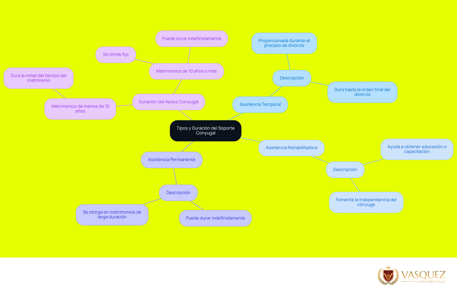 El nodo central representa el tema principal, mientras que las ramas muestran los diferentes tipos de asistencia y sus características. Las sub-ramas explican cómo la duración del apoyo varía según el tiempo del matrimonio. ¡Explora cada parte para entender mejor cómo funciona el soporte conyugal!