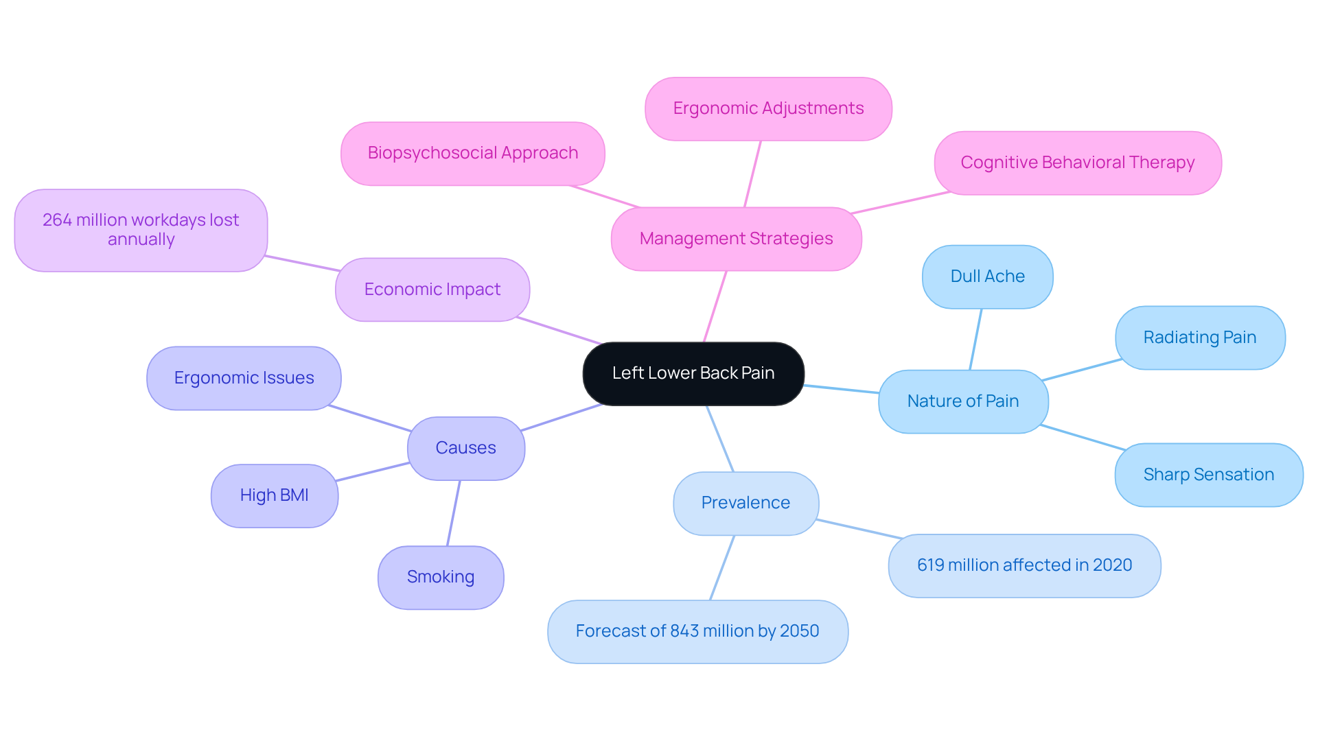 This mindmap helps you visualize the different aspects of left lower back pain. Start at the center with the main topic, then follow the branches to explore the nature of the pain, how many people it affects, what causes it, its economic impact, and how it can be managed. Each branch gives you a clearer picture of this common issue. This mindmap helps you visualize the different aspects of left lower back pain. Start at the center with the main topic, then follow the branches to explore the nature of the pain, how many people it affects, what causes it, its economic impact, and how it can be managed. Each branch gives you a clearer picture of this common issue.