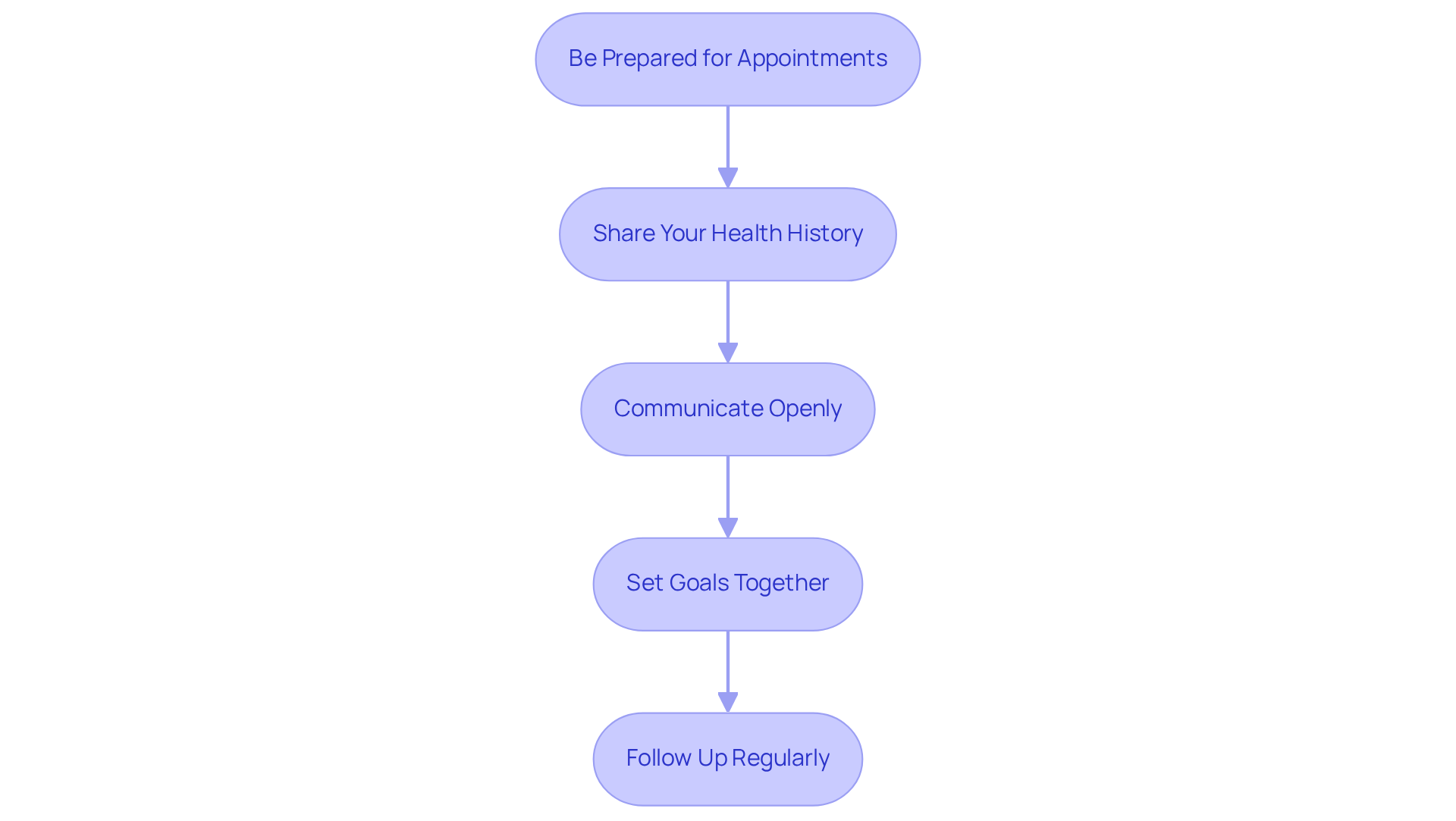 Each box represents a step you can take to improve your relationship with your healthcare provider. Follow the arrows to see how each action builds on the previous one, leading to a stronger partnership and better health outcomes.