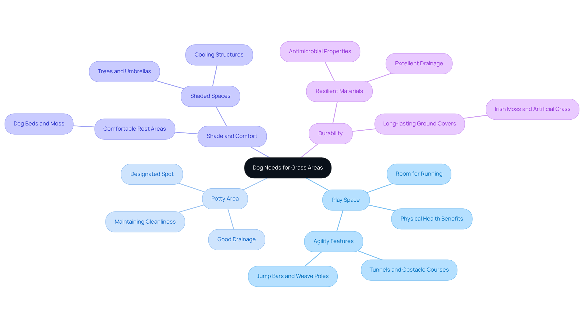 This mindmap starts with the main idea of creating a dog-friendly grass area. Each branch represents a key need for dogs, and the sub-branches provide more details about what to consider for each need. Follow the branches to understand how to create a safe and enjoyable space for your dog.