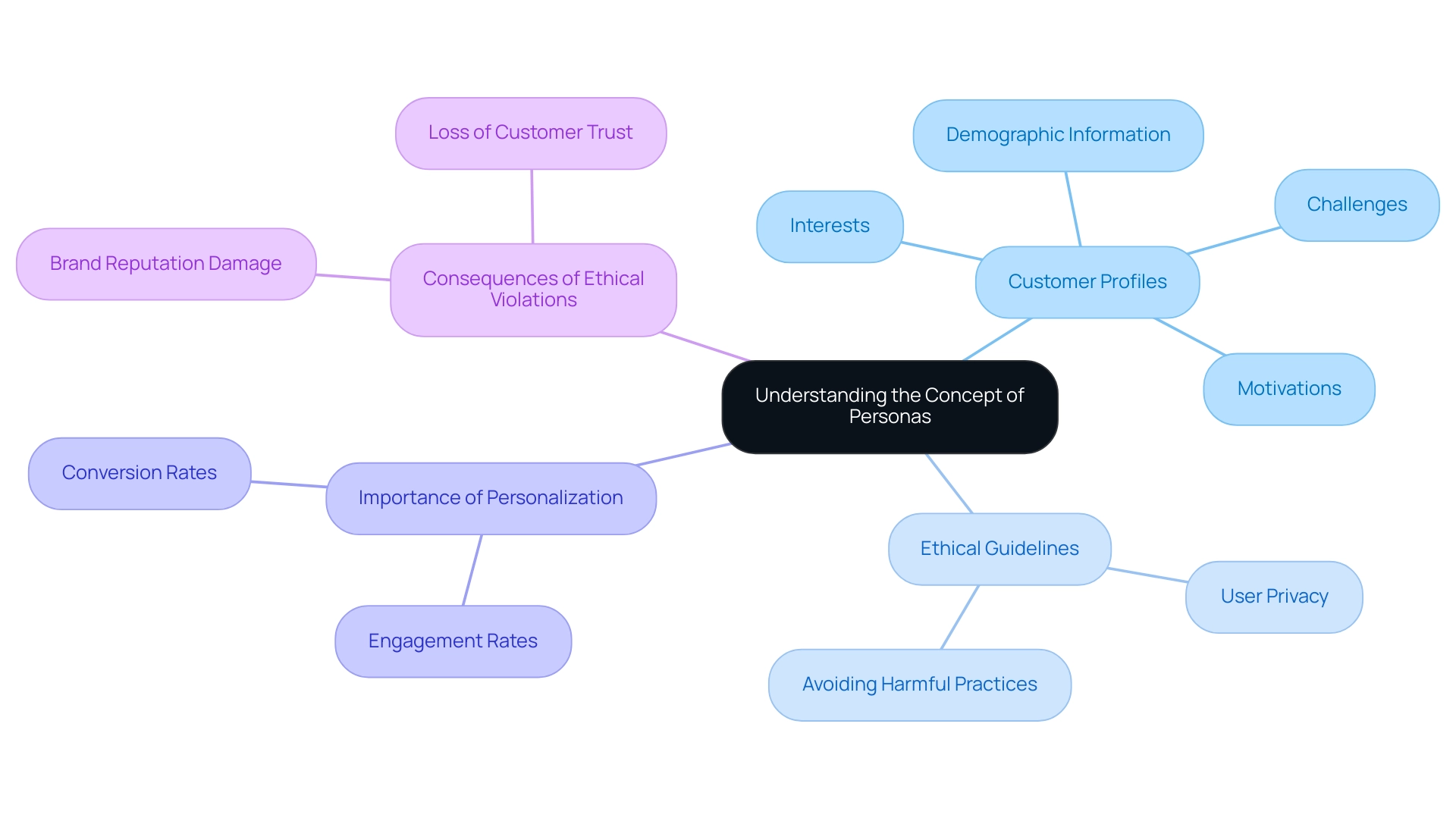 The central node represents the overarching concept, with branches detailing key components and their sub-elements related to persona creation.