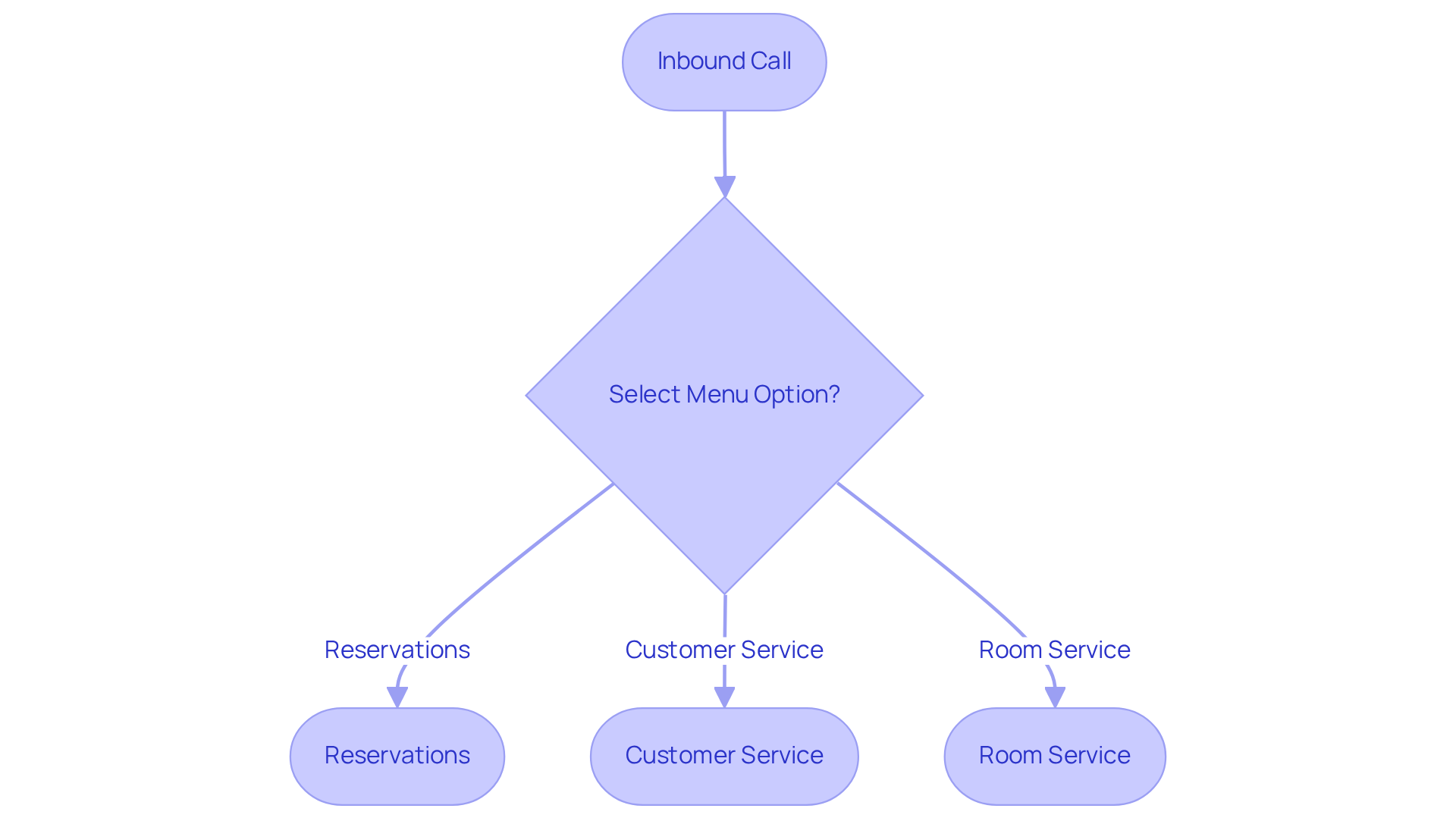 This flowchart shows how a guest's call is processed. It starts with the incoming call, goes through menu options, and directs the call to the right department for quick assistance, enhancing the overall guest experience.