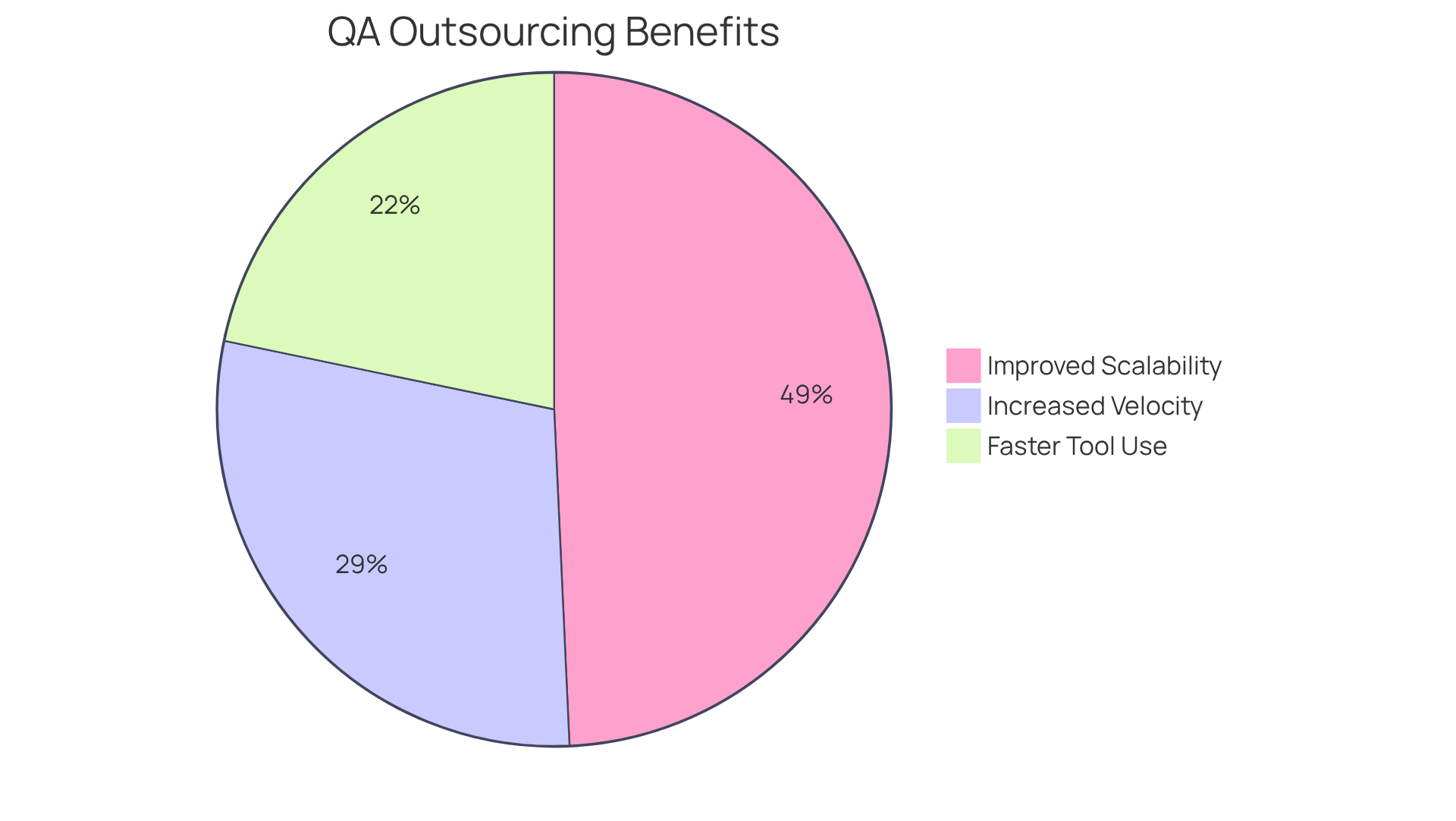 Each slice of the pie shows a different benefit that companies have gained from outsourcing QA. The larger the slice, the more companies reported that benefit. For example, 68% saw improved scalability, while 40% experienced faster development.