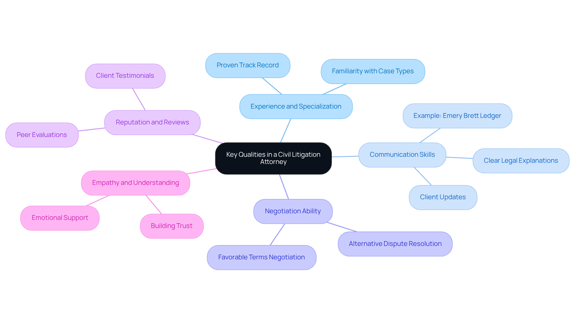 The center represents the main topic, while the branches show the essential qualities to look for in an attorney. Each quality can have additional notes or examples to provide more context.