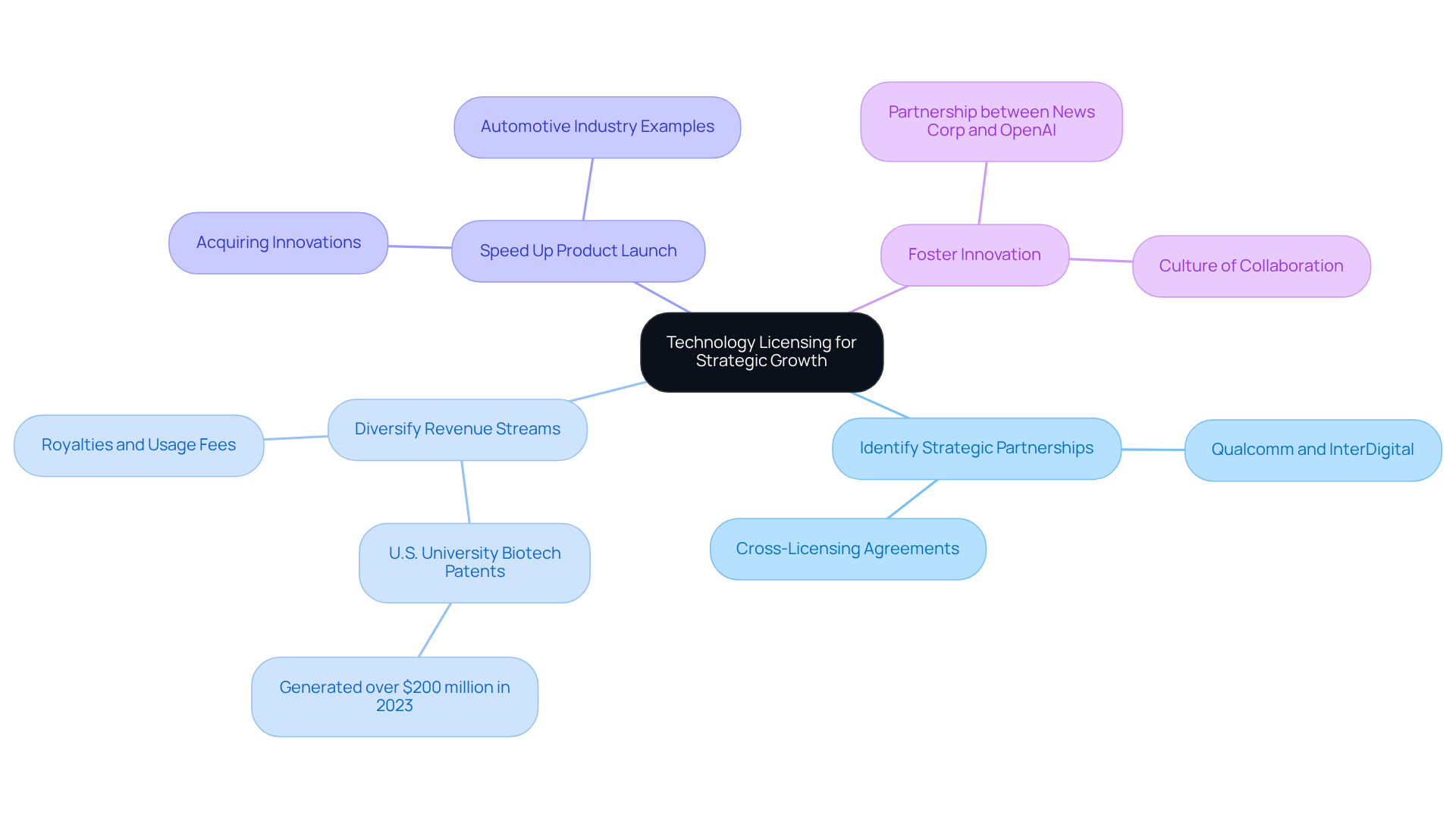 The central node represents the main strategy of using technology licensing. Each branch shows a specific practice that CEOs can adopt, with further details and examples to illustrate how these practices can lead to growth and innovation.