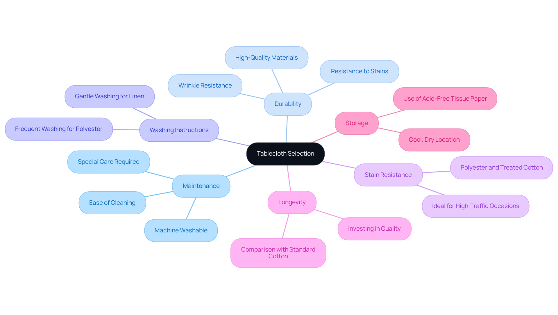The central node represents the main topic, while the branches show different factors to consider. Each sub-branch provides more detail about that factor, helping you understand what to look for when choosing tablecloths. The central node represents the main topic, while the branches show different factors to consider. Each sub-branch provides more detail about that factor, helping you understand what to look for when choosing tablecloths.