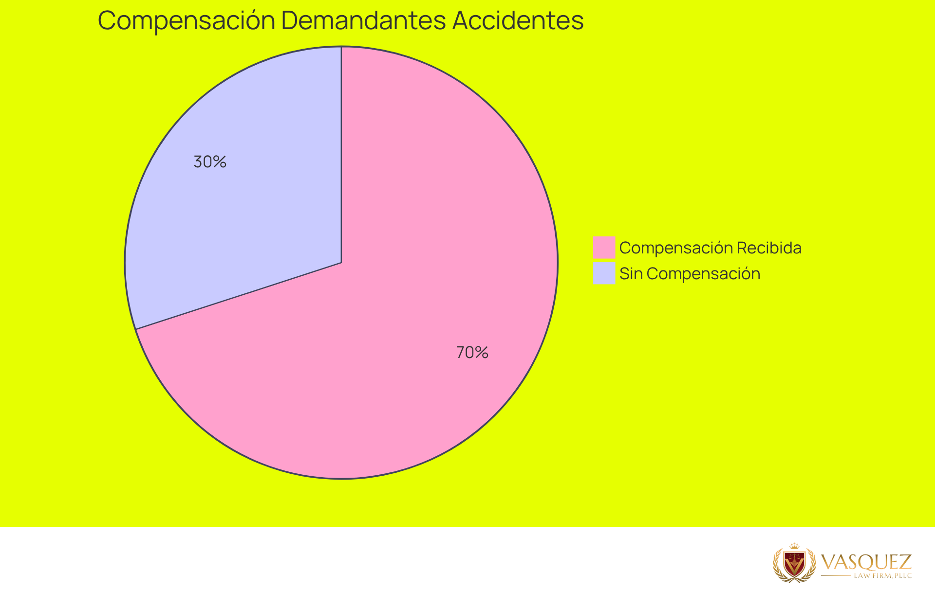 El segmento verde muestra a los demandantes que obtienen compensación, mientras que el rojo representa a aquellos que no la reciben. ¡Es un recordatorio visual de la importancia de contar con un buen abogado!