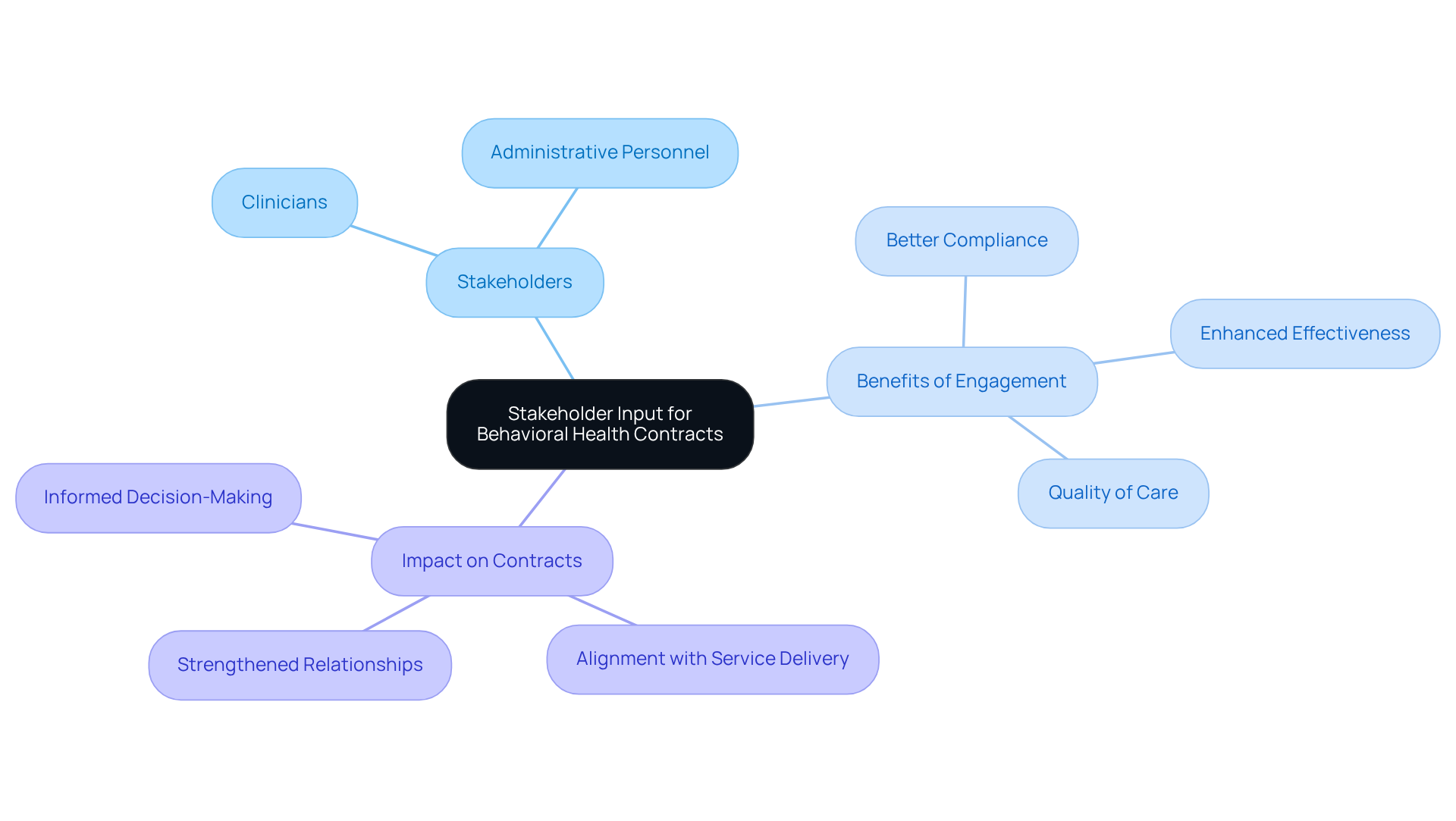 The center represents the main idea of engaging stakeholders. Each branch shows different stakeholders and the benefits of their input, helping you see how their involvement leads to better contracts and care. The center represents the main idea of engaging stakeholders. Each branch shows different stakeholders and the benefits of their input, helping you see how their involvement leads to better contracts and care.