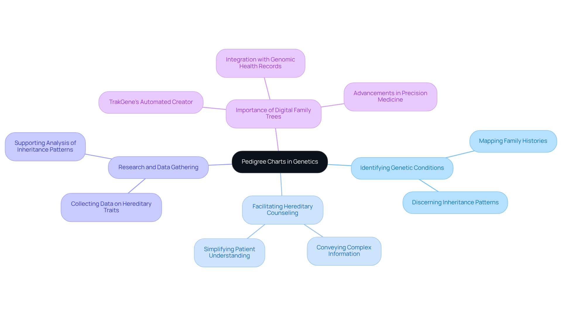 The central node represents the main topic, while the branches show the key functions of pedigree charts. Each sub-branch provides more detail about how these functions are applied in genetics, making it easier to see the relationships and significance.