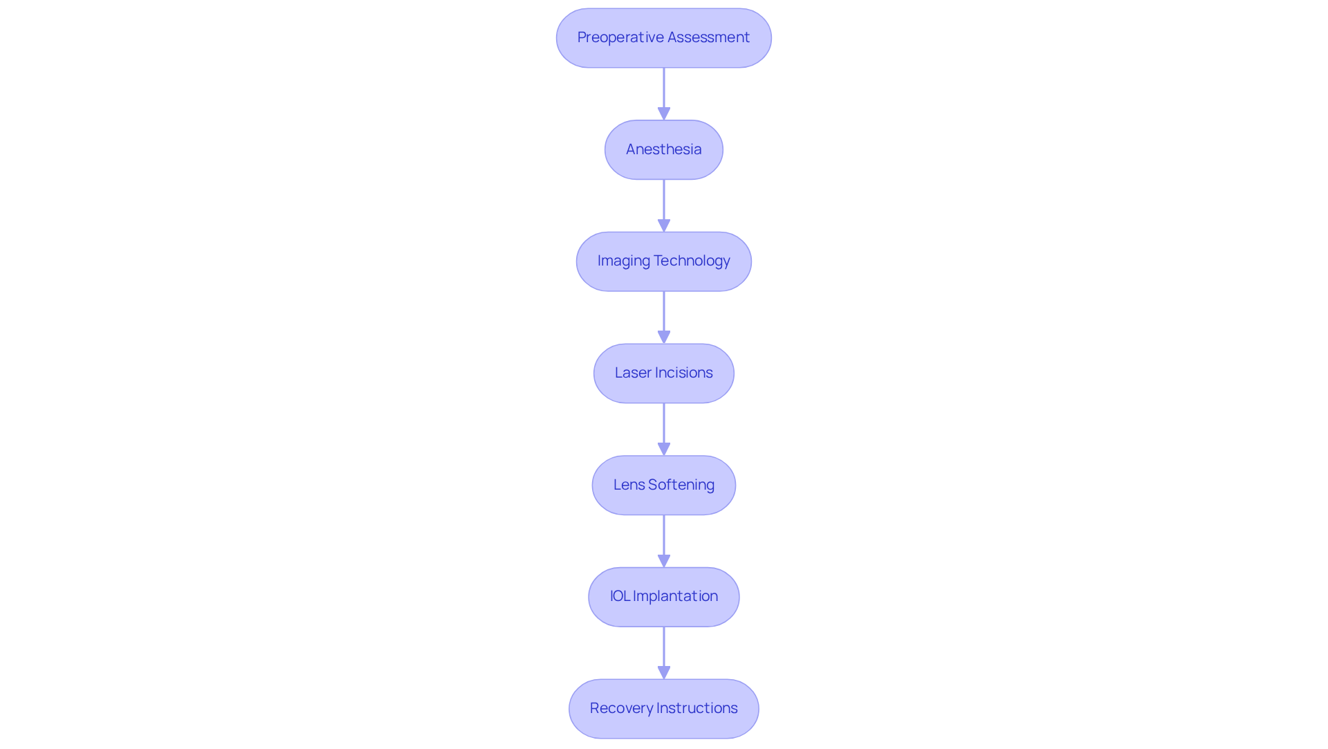 This flowchart guides you through the laser cataract surgery process. Each box represents a step, showing how you move from one stage to the next. Follow the arrows to see how everything connects, making it easier to understand what to expect during your journey to clearer vision.