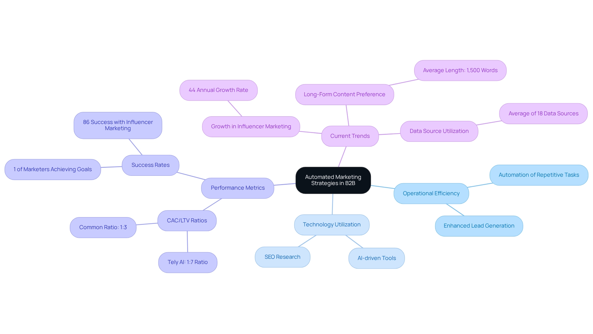 The central node represents the overarching theme, with branches indicating key categories like technology, performance metrics, and trends, each color-coded for clarity.