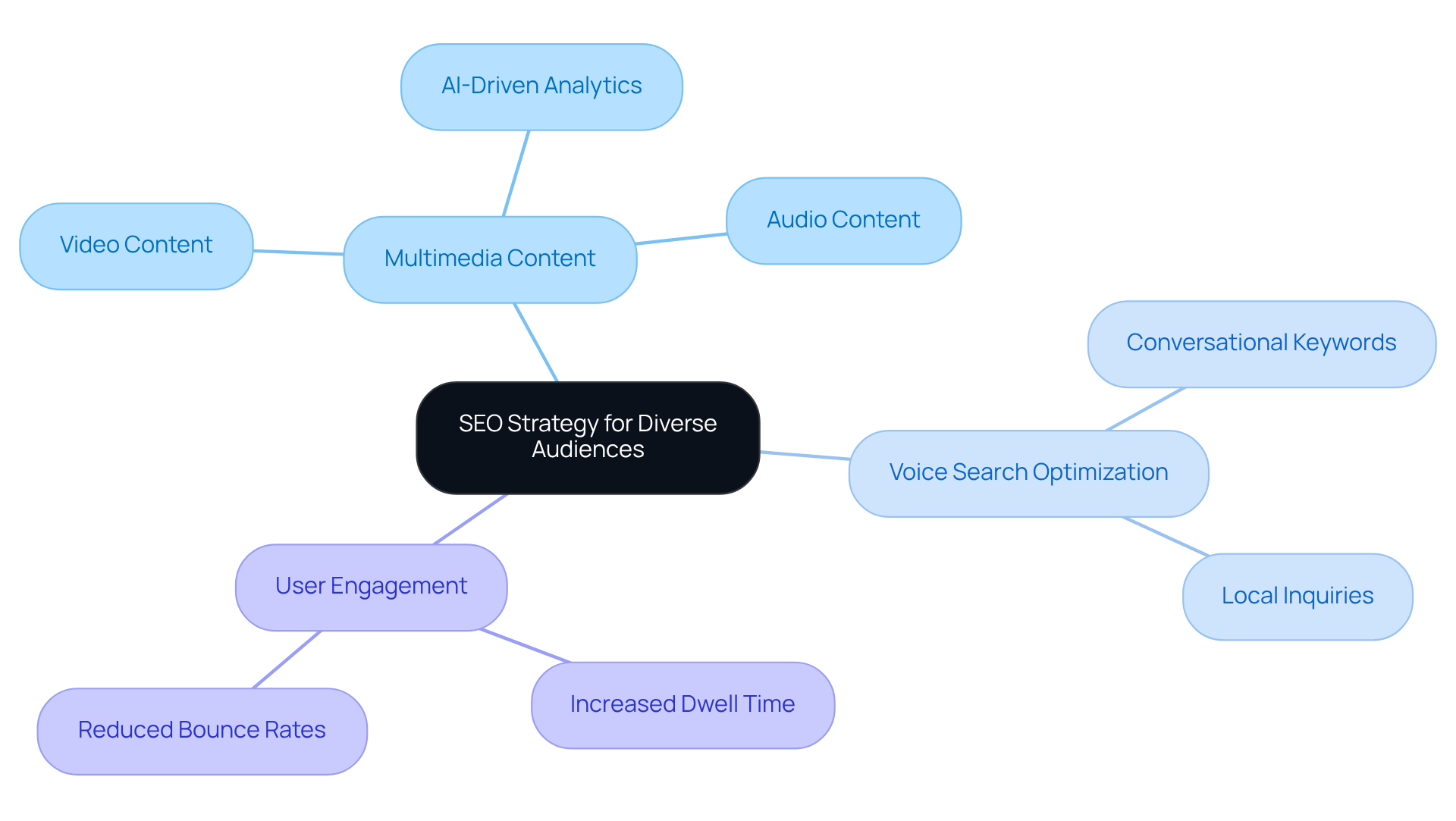 The central node represents the main SEO strategy, while the branches show different approaches and their benefits. Each color-coded branch helps you easily identify related concepts and how they contribute to engaging diverse audiences.