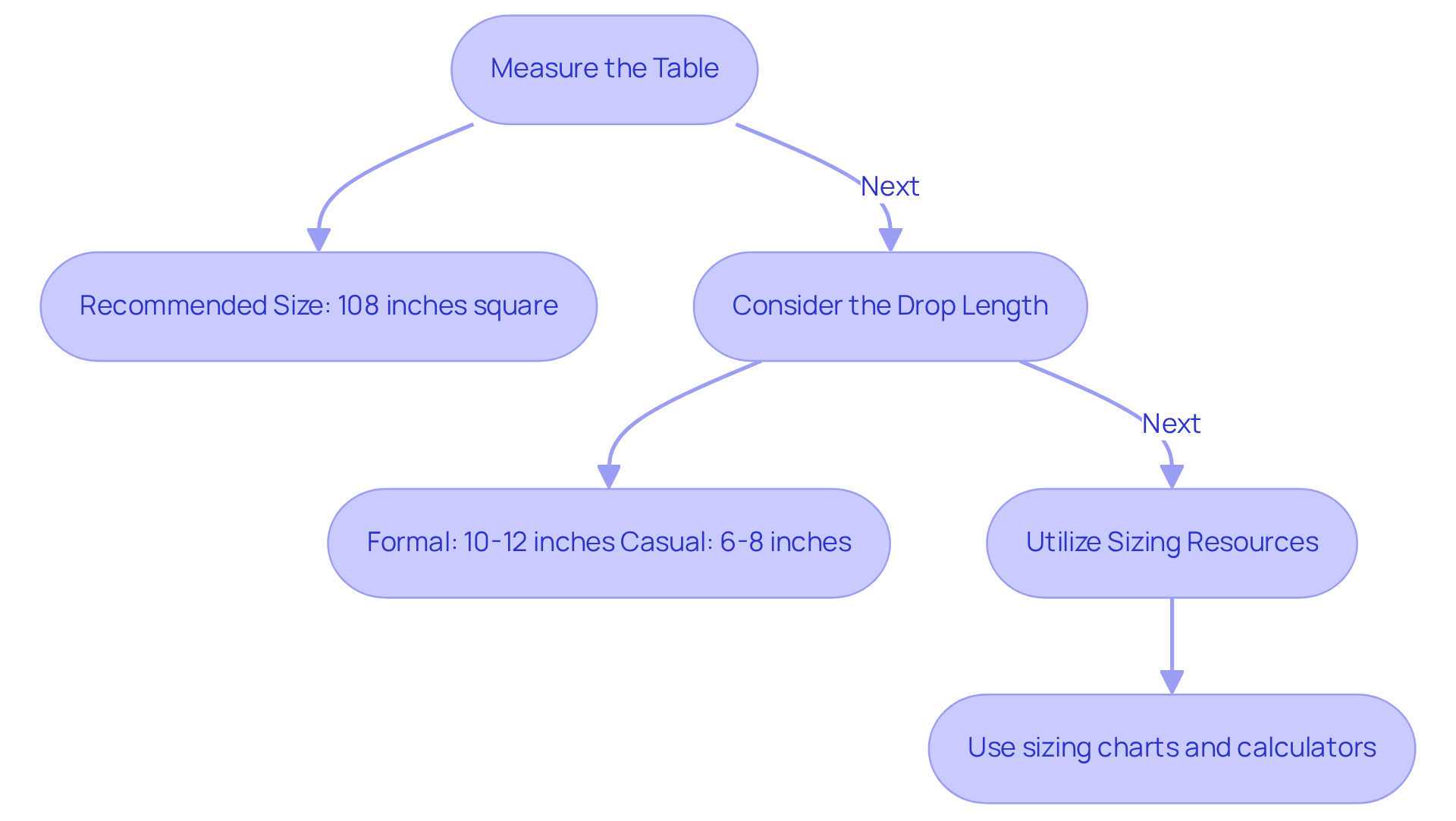 Follow the arrows to see each step in the process of selecting the perfect tablecloth size. Each box provides guidance on what to consider at that stage. Follow the arrows to see each step in the process of selecting the perfect tablecloth size. Each box provides guidance on what to consider at that stage.