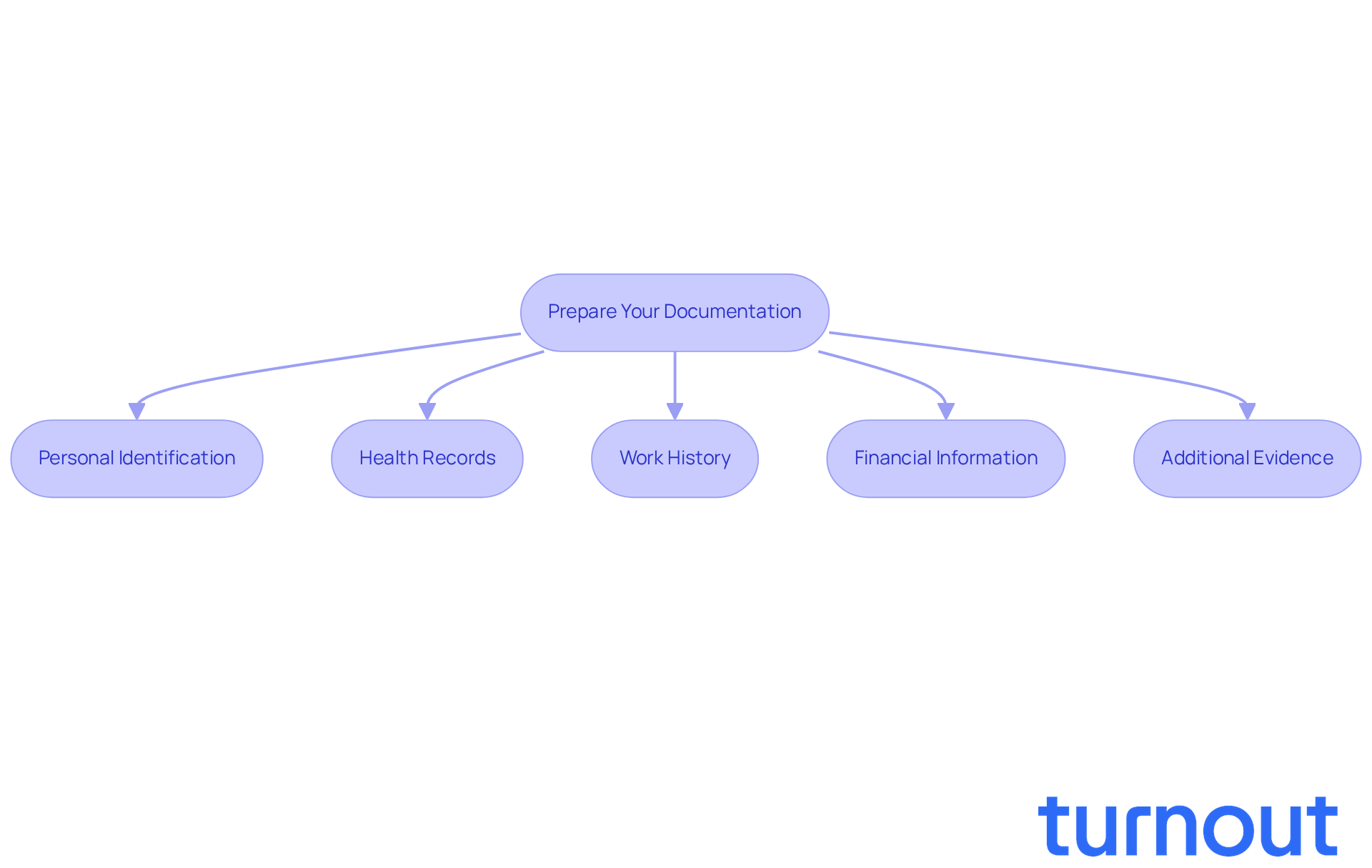 Follow the arrows to see the steps you need to take for gathering your SSDI documentation. Each box represents a category of documents you need to prepare, with key items listed inside.