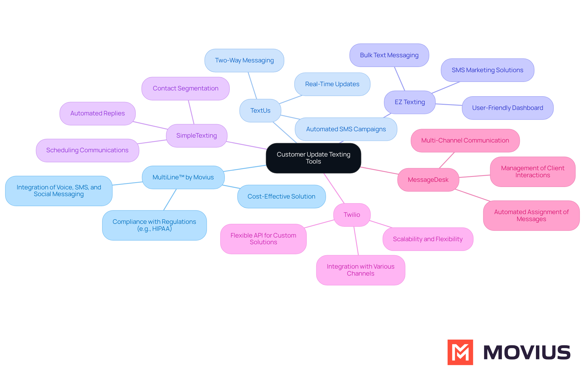 The central node represents the main topic, while each branch shows a different tool. Follow the branches to learn about each tool's features and how they can help with customer communication.