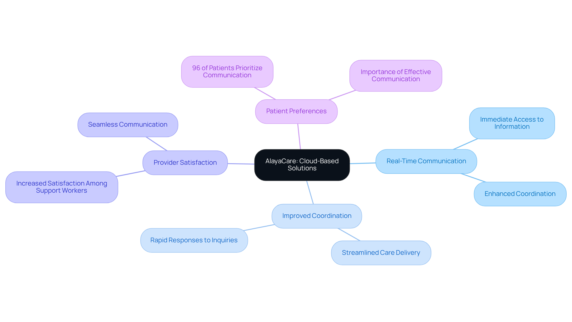 The central node represents AlayaCare's platform, while the branches show how it improves communication and care. Each sub-point provides more detail about the benefits and statistics related to caregiver engagement.