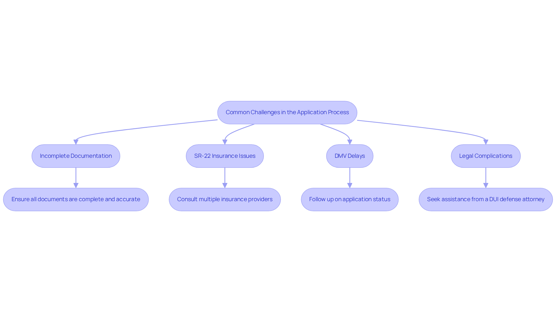 This flowchart helps you visualize the common challenges you might face when applying for a California restricted license. Each challenge is connected to strategies that can help you overcome it. Follow the arrows to see how to tackle each issue effectively.