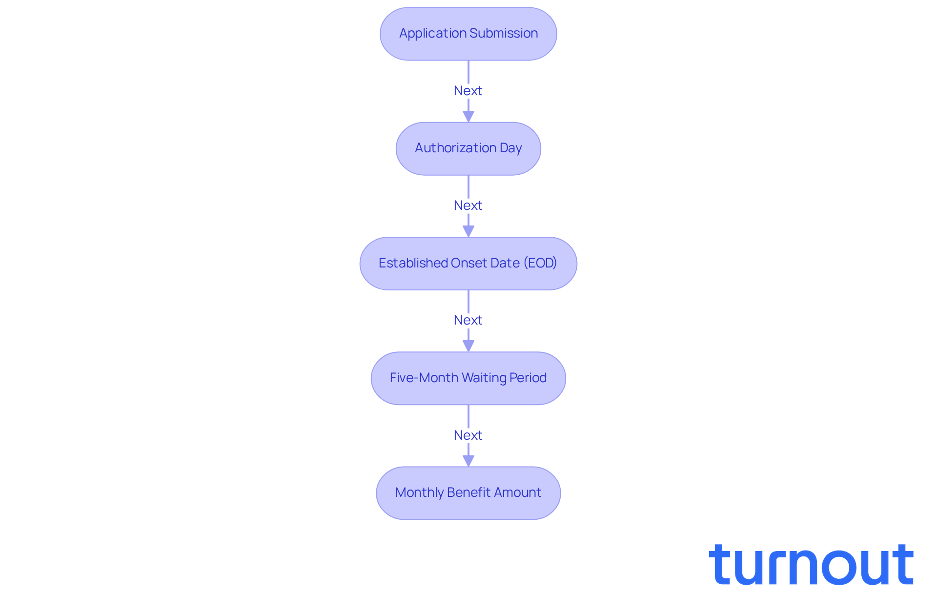 Each box represents a crucial step in understanding how back pay is calculated. Follow the arrows to see how each factor influences the total amount you may receive. Each box represents a crucial step in understanding how back pay is calculated. Follow the arrows to see how each factor influences the total amount you may receive.
