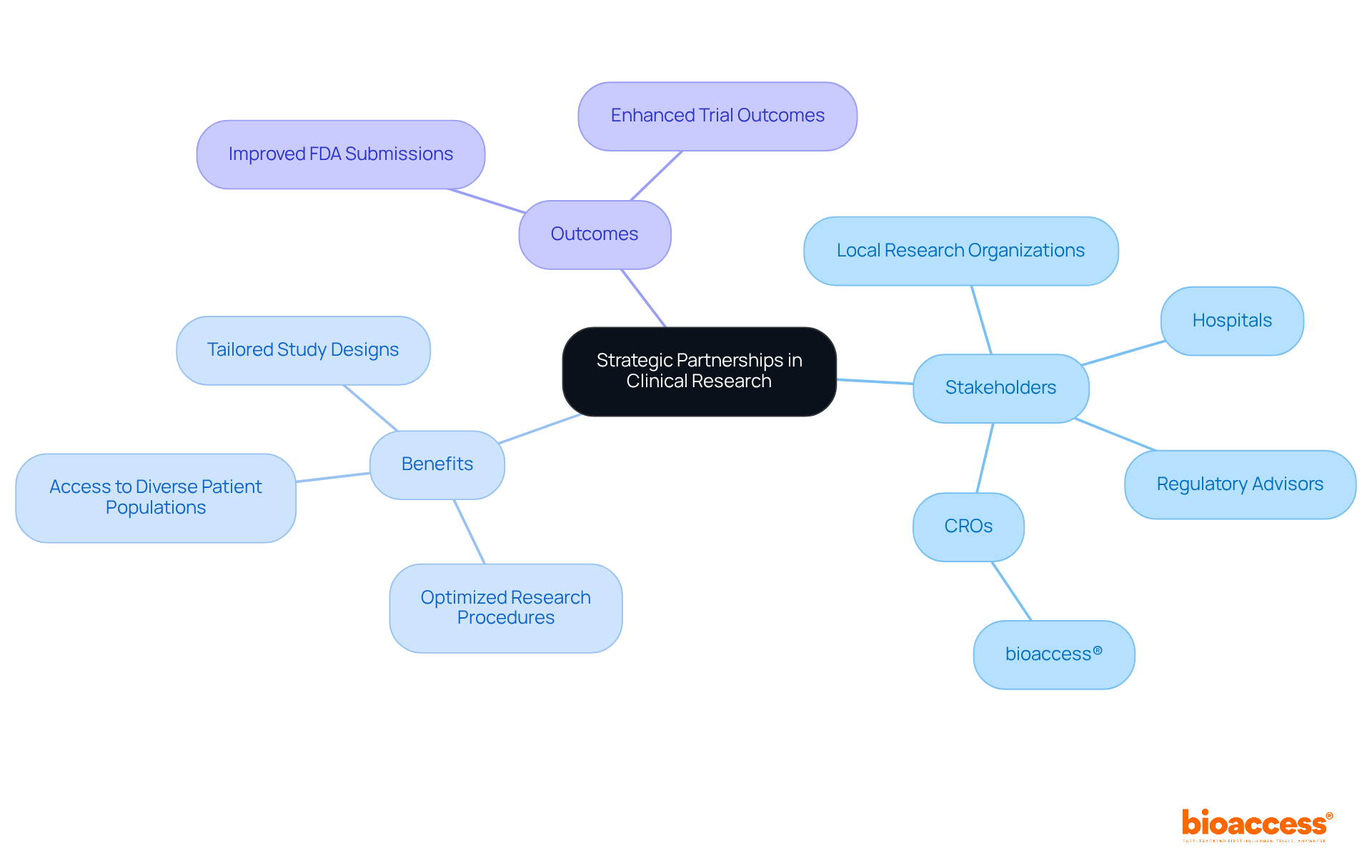 Start at the center with the main idea of strategic partnerships, then follow the branches to see the different stakeholders involved, the benefits they bring, and the positive outcomes achieved through collaboration.