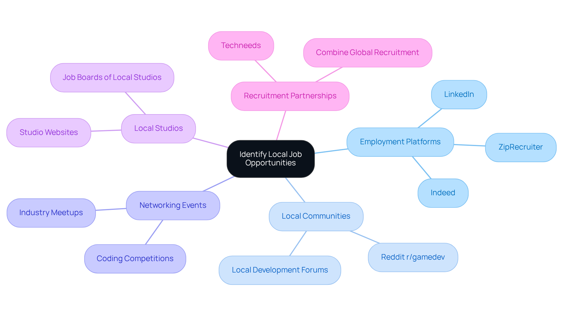 The central node represents the main goal of finding local job opportunities. Each branch shows a different strategy, and the sub-branches provide specific resources or actions to take within that strategy.