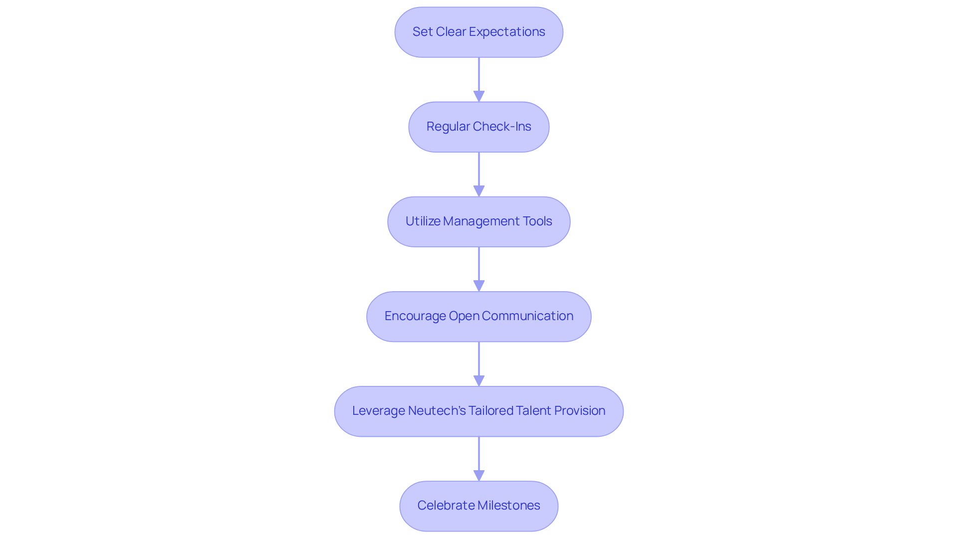 Each box represents a strategy for managing your outsourced team. Follow the arrows to see how each strategy connects and builds upon the others, leading to effective team management.