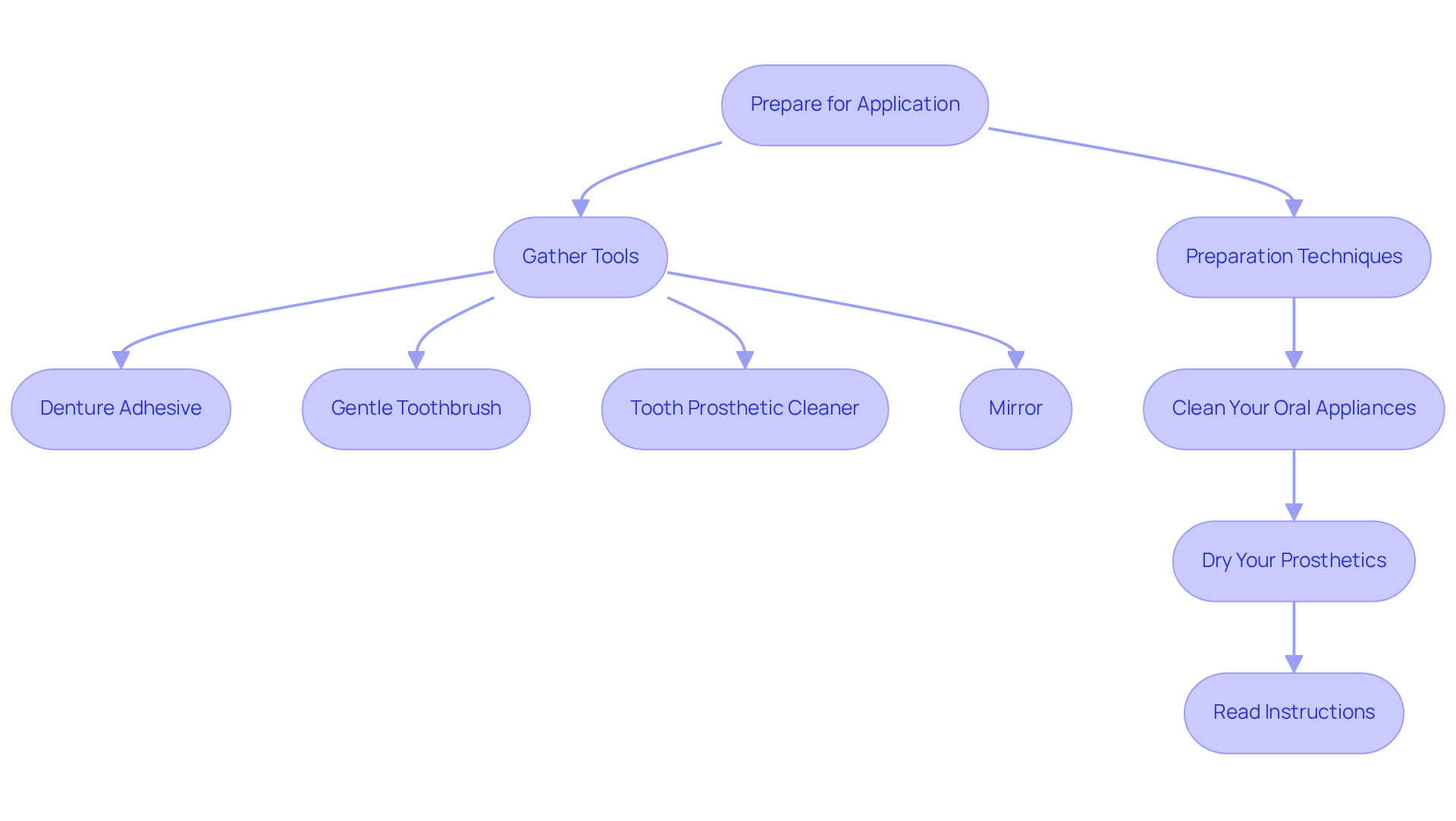 Follow the flow from the top to see what tools you need and the steps to prepare your dentures for adhesive application. Each box represents an important part of the process, ensuring you don't miss a step!
