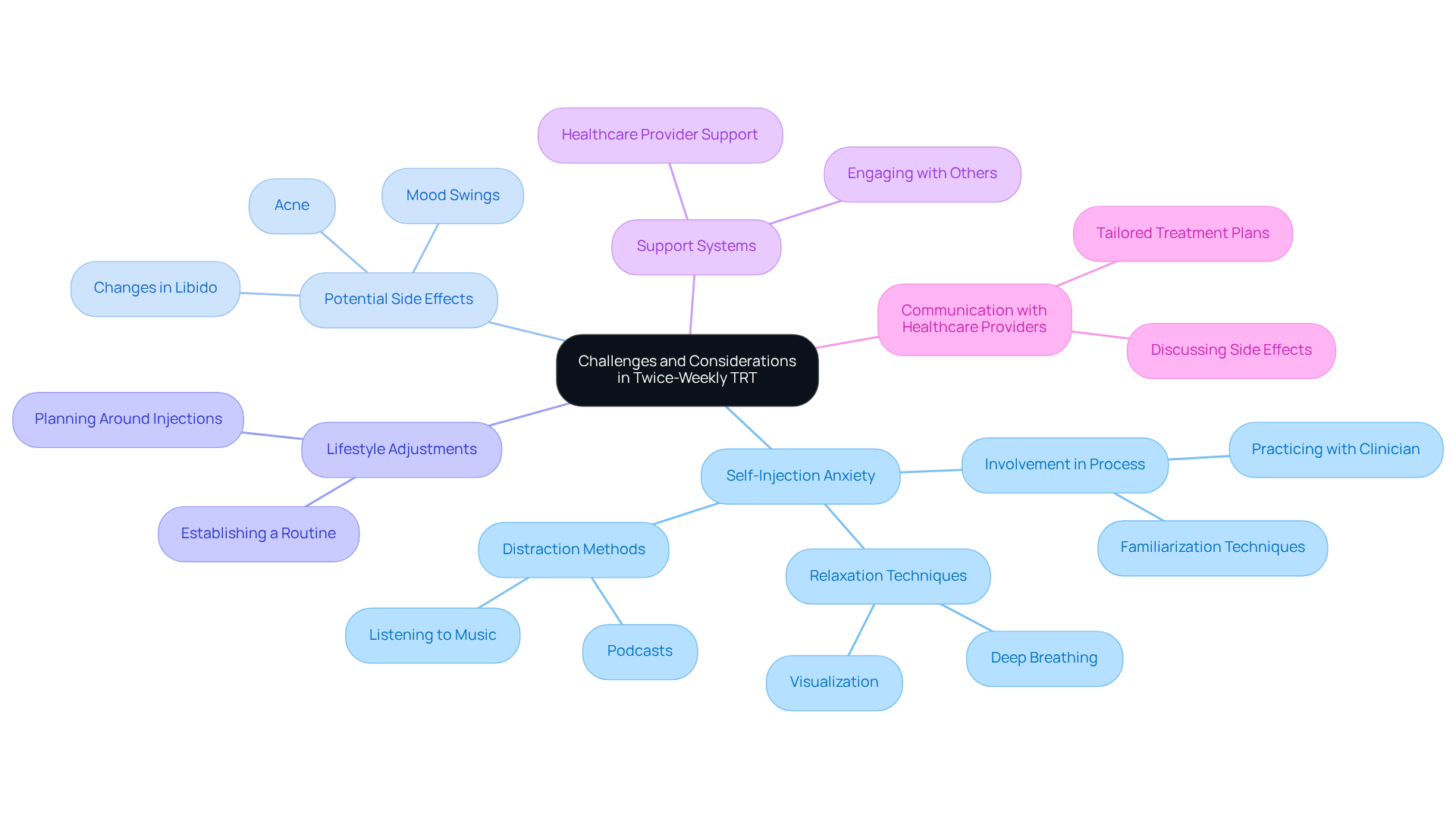This mindmap helps you visualize the various challenges and considerations when undergoing twice-weekly TRT. Each branch represents a key theme, and the sub-branches provide specific strategies or concerns related to that theme. Follow the branches to see how different aspects of the treatment journey are interconnected.