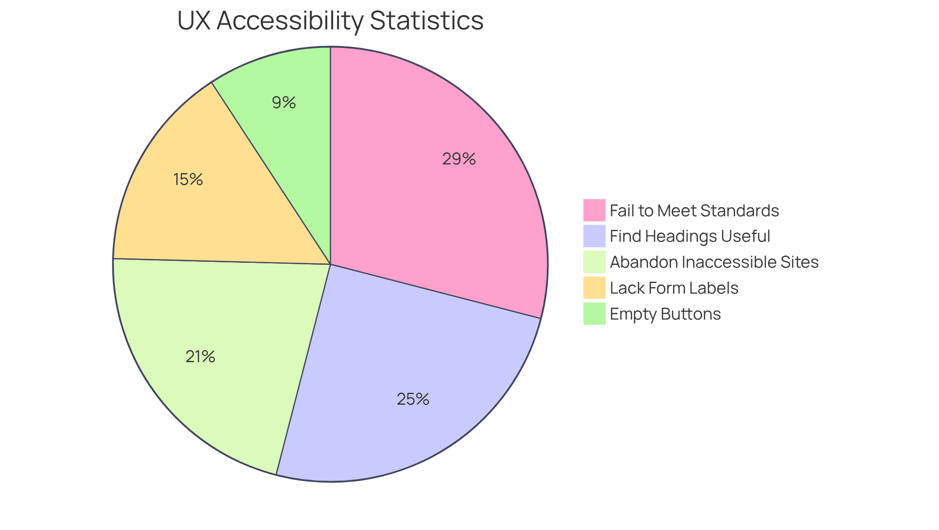 Each slice of the pie shows a different statistic about UX accessibility. The larger the slice, the more significant the issue it represents. For example, the 71% slice indicates how many users leave inaccessible sites, while the 96.3% slice shows how many homepages fail to meet accessibility standards.
