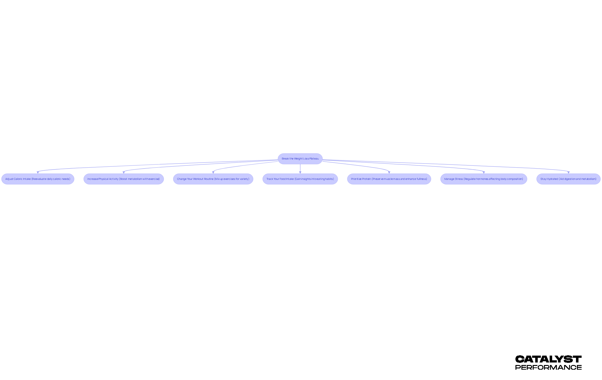 Follow the arrows to see the steps you can take to overcome a plateau in your weight loss journey. Each box represents a strategy that can help you move forward and achieve your goals.