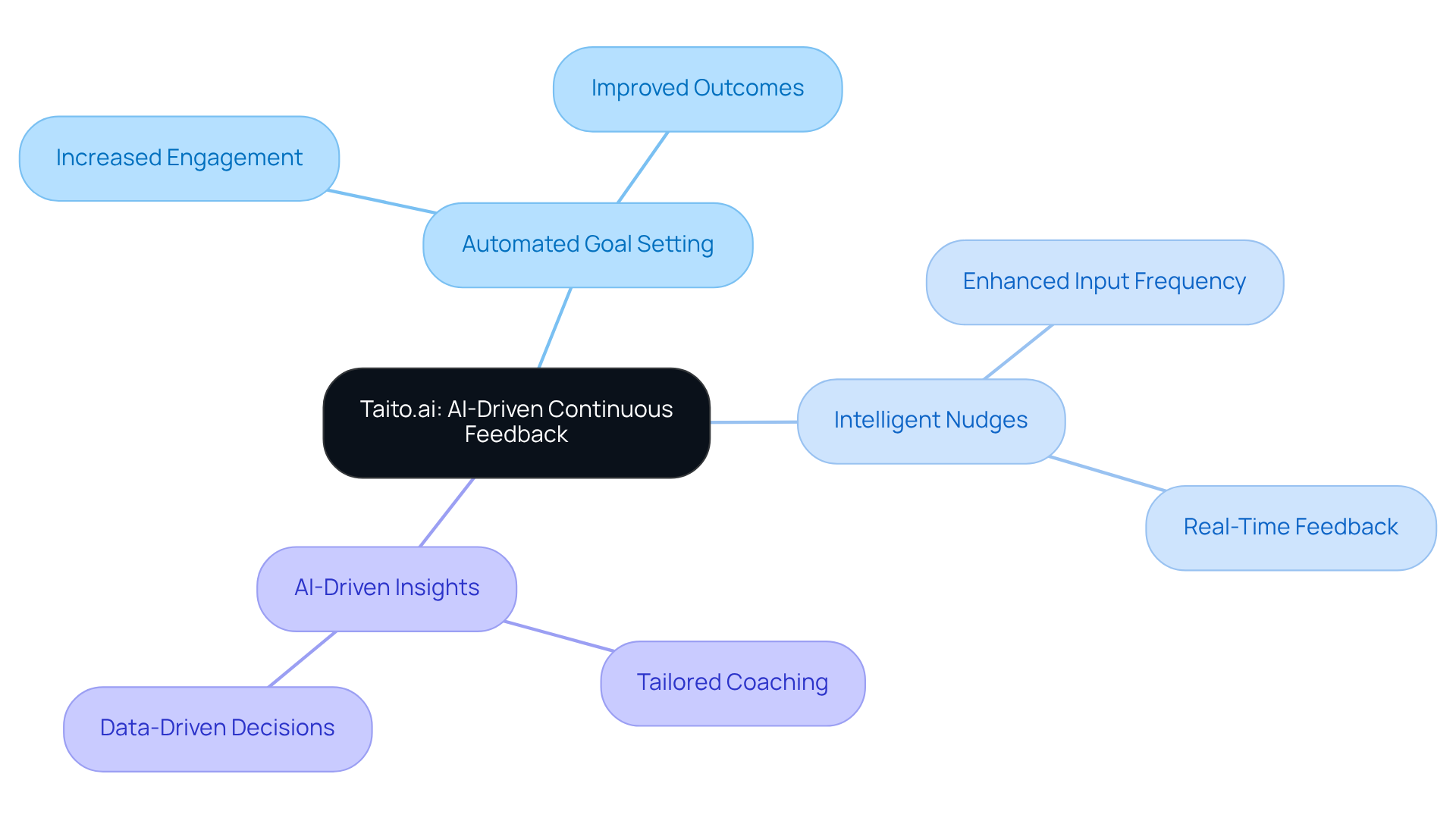 The central node represents Taito.ai, with branches showing its key features and their respective benefits. Each color-coded branch helps you easily identify how each feature contributes to team performance.