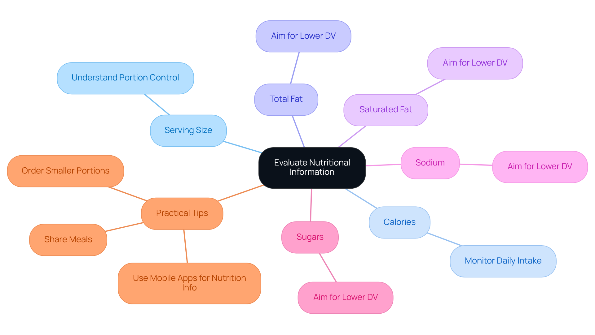 This mindmap helps you understand how to evaluate nutrition labels. Start at the center with the main idea, then follow the branches to see important components and practical tips for making healthier food choices.