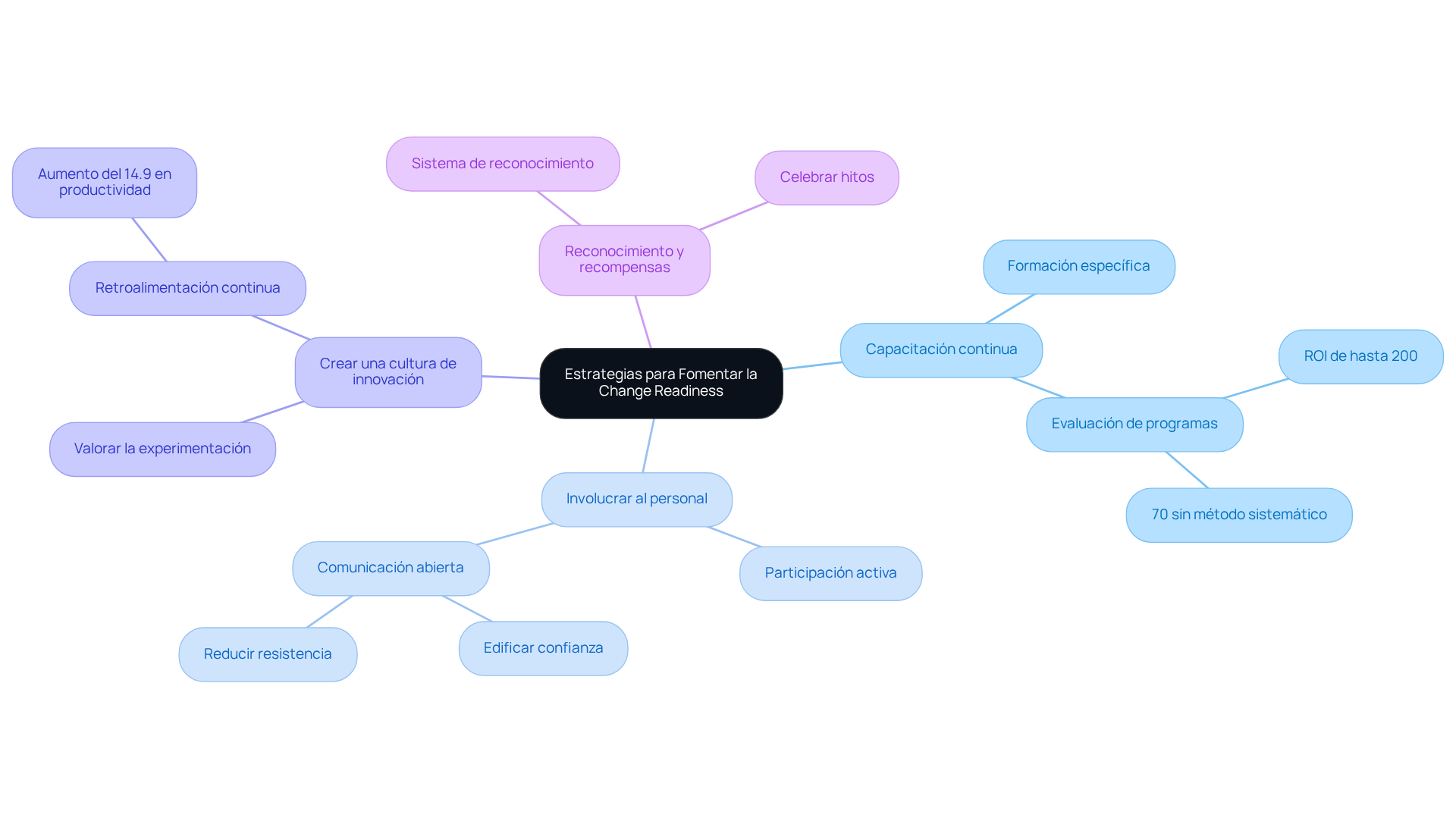 El nodo central representa el objetivo de mejorar la preparación para el cambio. Las ramas principales son las estrategias específicas, y las sub-ramas contienen detalles importantes sobre cada estrategia. Esto ayuda a visualizar cómo cada parte contribuye al todo. El nodo central representa el objetivo de mejorar la preparación para el cambio. Las ramas principales son las estrategias específicas, y las sub-ramas contienen detalles importantes sobre cada estrategia. Esto ayuda a visualizar cómo cada parte contribuye al todo.