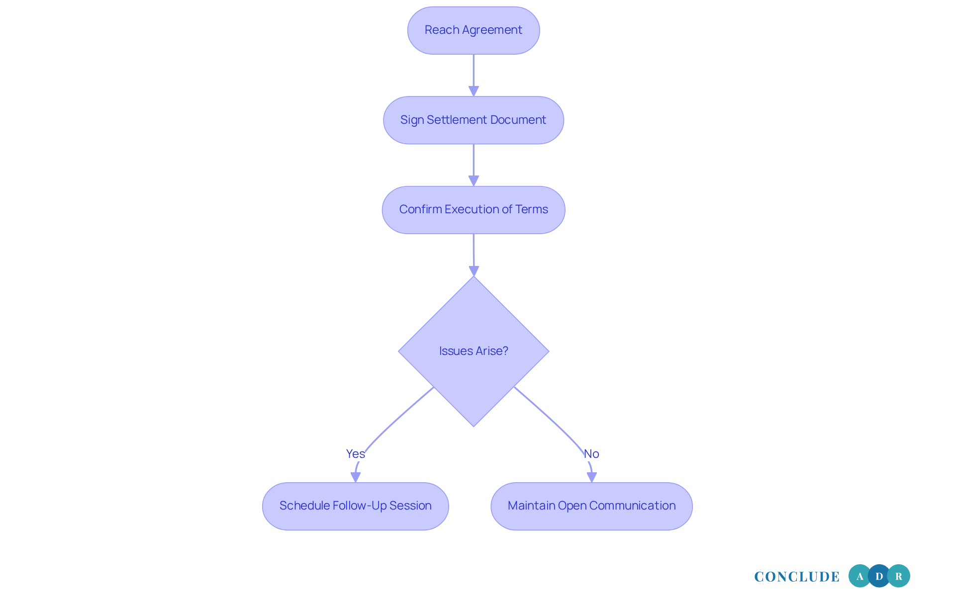 This flowchart guides you through the steps to take after mediation. Each box represents an action, and the arrows show the order in which to follow them. If issues come up, you have the option to schedule a follow-up session.