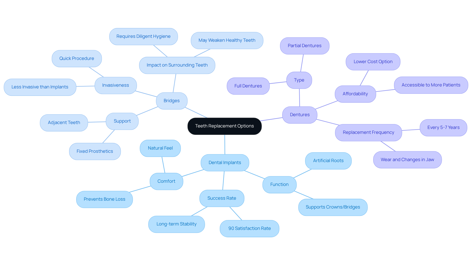 The central node shows the main topic, and the branches represent different options for replacing teeth. Each sub-branch highlights important features and considerations for that option, helping you understand what each choice entails.