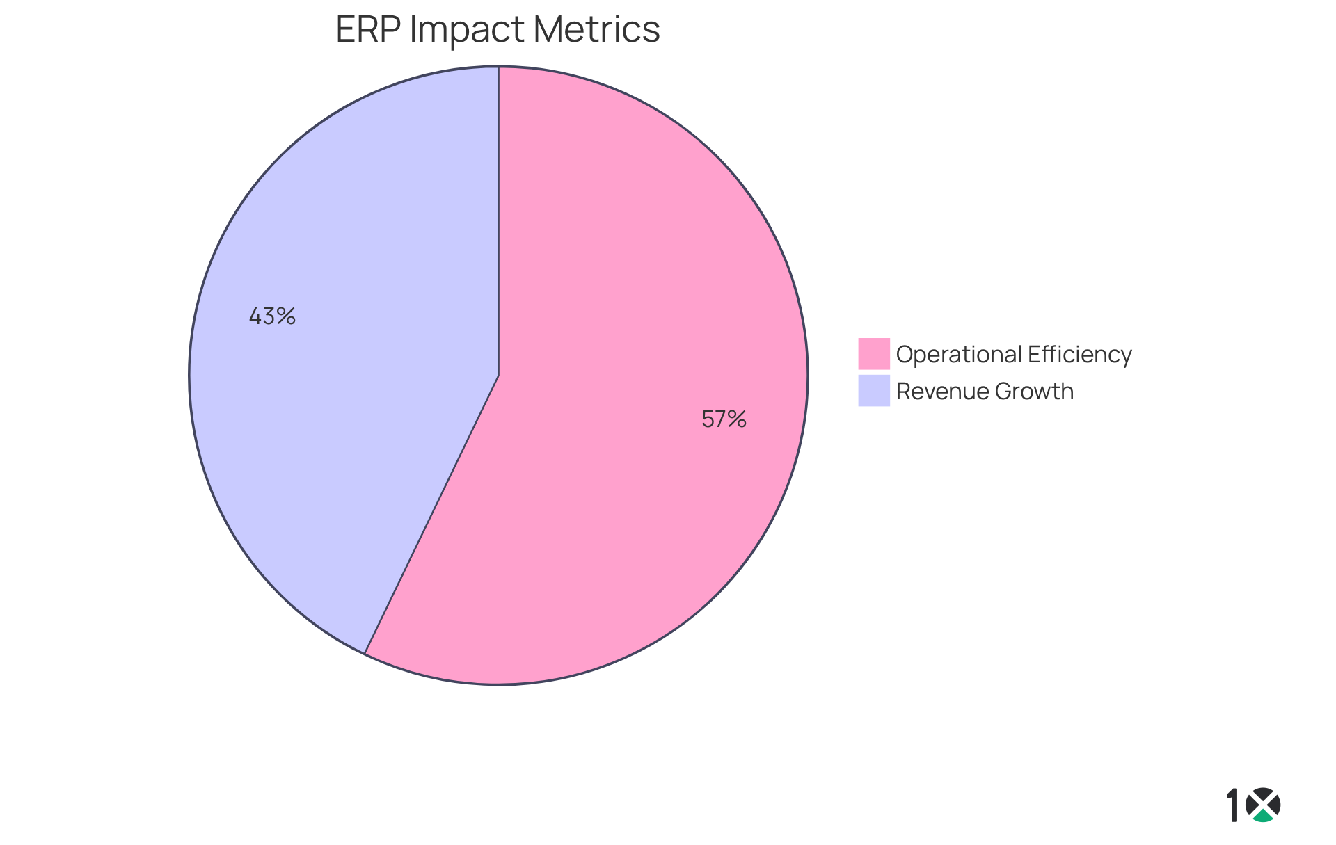 The slices represent the key benefits of using 10X ERP: one slice shows the increase in revenue and the other shows the boost in operational efficiency. The bigger the slice, the greater the impact!