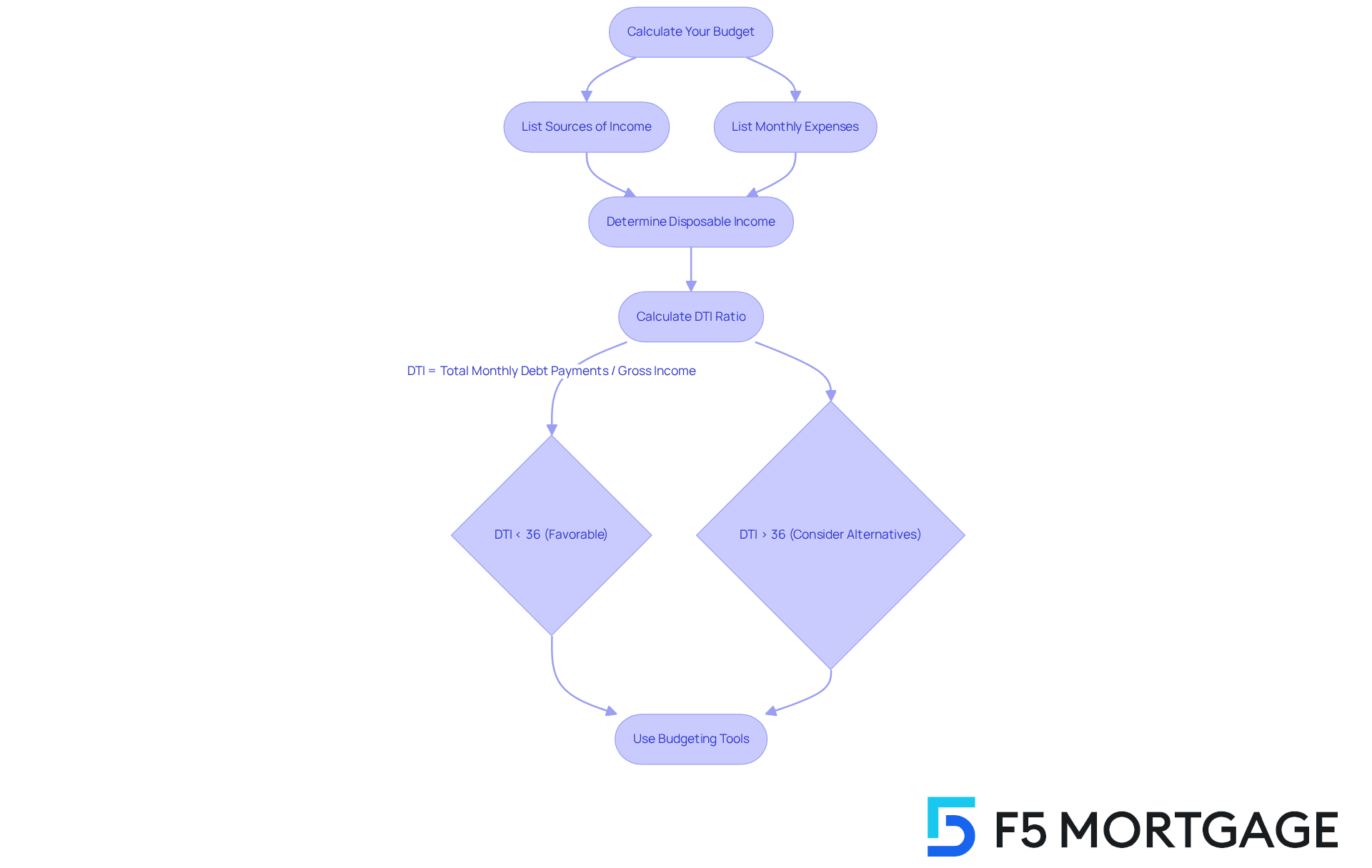 Follow the arrows to see each step in the budgeting process. Each box represents a key action, helping you understand how to assess your finances and prepare for homeownership.