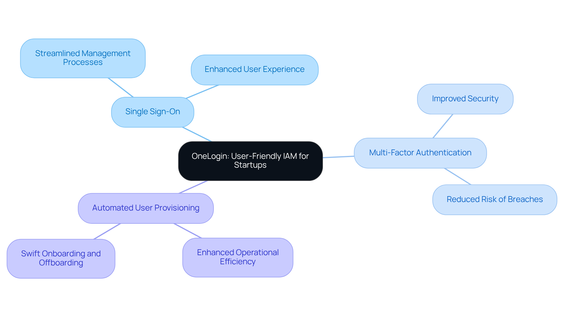 The central node represents OneLogin, while the branches illustrate its key features and their benefits. Follow the branches to see how each feature contributes to making IAM easier and more efficient for startups.