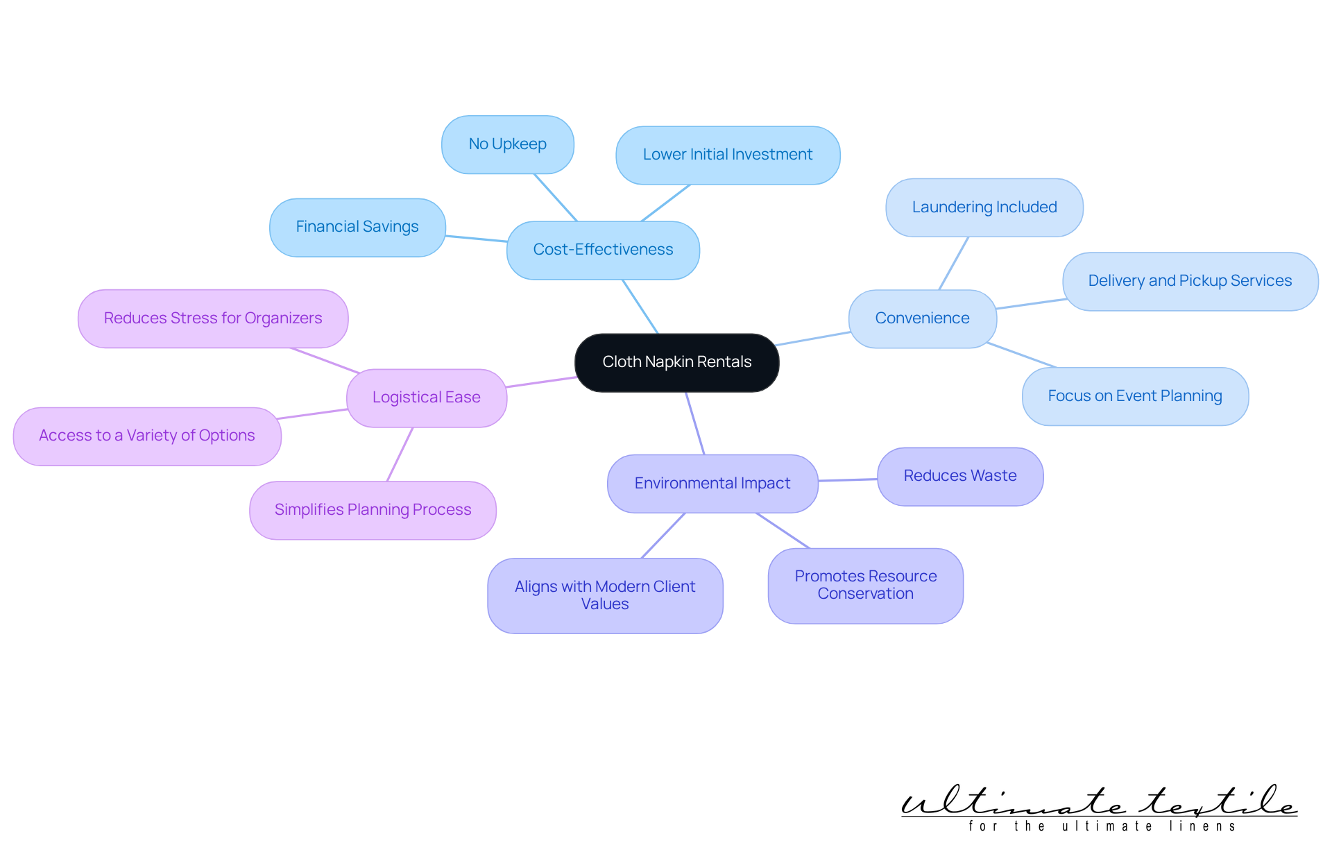 The central node represents the main topic of cloth napkin rentals, while the branches show the various advantages. Each sub-point provides more detail on how rentals can help event planners save money, reduce stress, and be environmentally friendly.