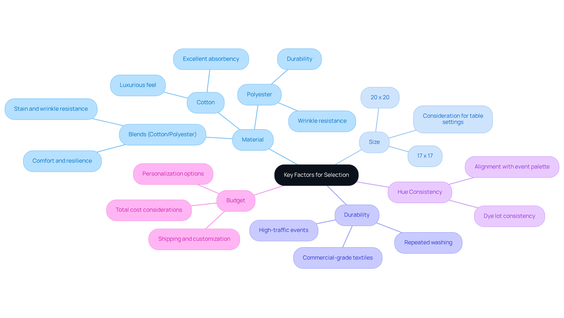 The center shows the main topic, and the branches represent different factors to consider. Each sub-branch provides more details about that factor, helping you understand what to look for when choosing napkins for your event.