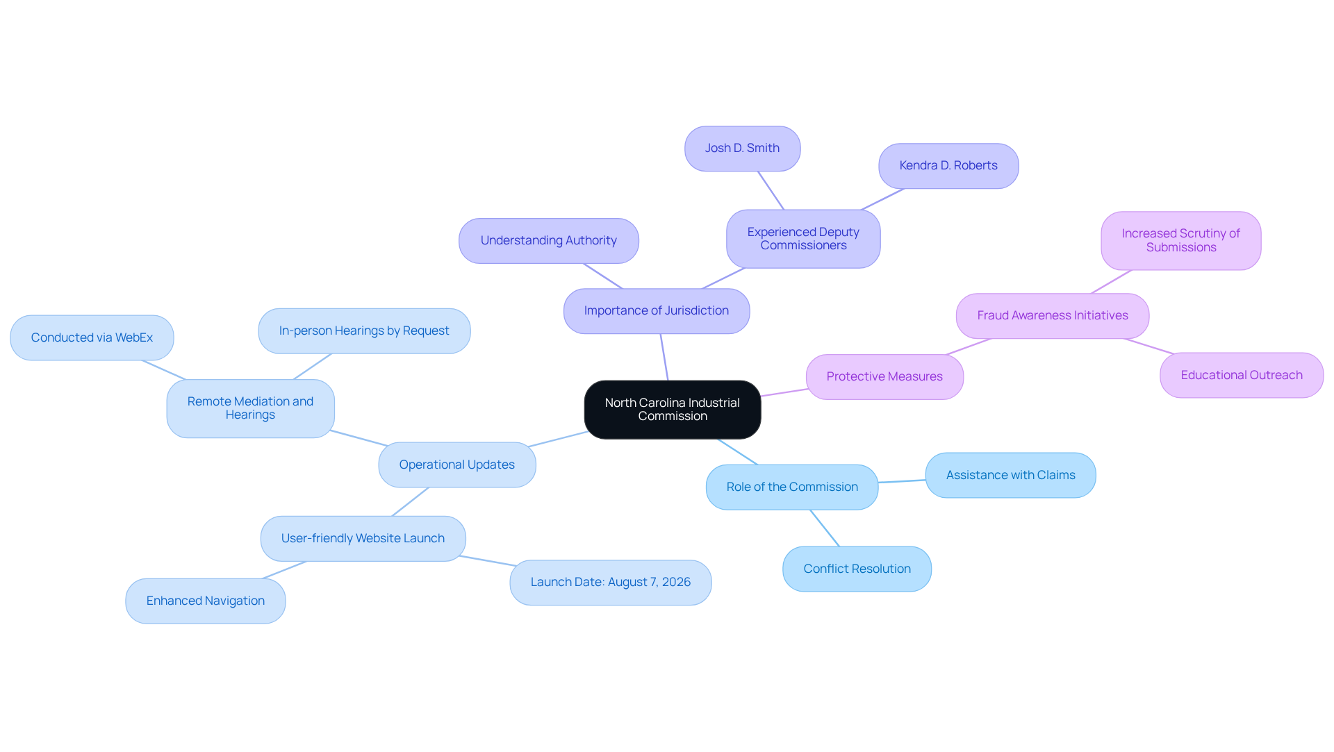 This mindmap starts with the main topic in the center and branches out to show different aspects of the Commission's role. Each branch represents a key theme, and the sub-branches provide more details. This layout helps you see how everything connects and why understanding the Commission is important. This mindmap starts with the main topic in the center and branches out to show different aspects of the Commission's role. Each branch represents a key theme, and the sub-branches provide more details. This layout helps you see how everything connects and why understanding the Commission is important.
