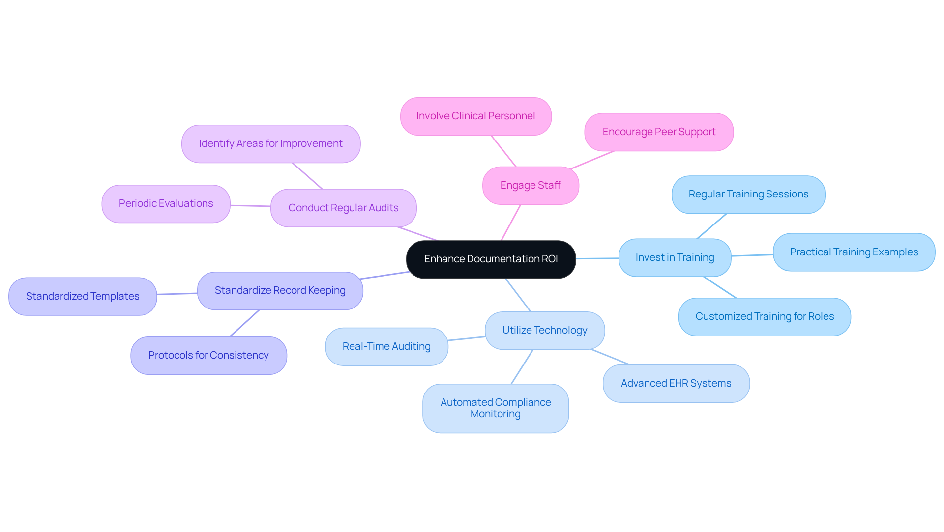 The central node represents the main goal of enhancing documentation ROI. Each branch shows a specific strategy, and the sub-points highlight the key actions or benefits of that strategy. This visual helps you see how each strategy contributes to the overall goal.