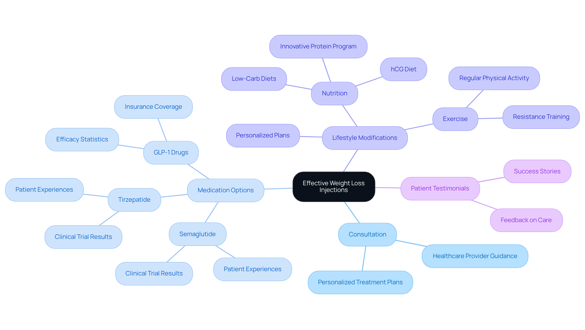 This mindmap starts with the main topic of weight loss injections at the center. From there, you can see how different aspects like consultations, medication choices, and lifestyle changes connect to the central theme. Each branch represents a key area to consider, helping you visualize the comprehensive approach needed for effective weight loss.