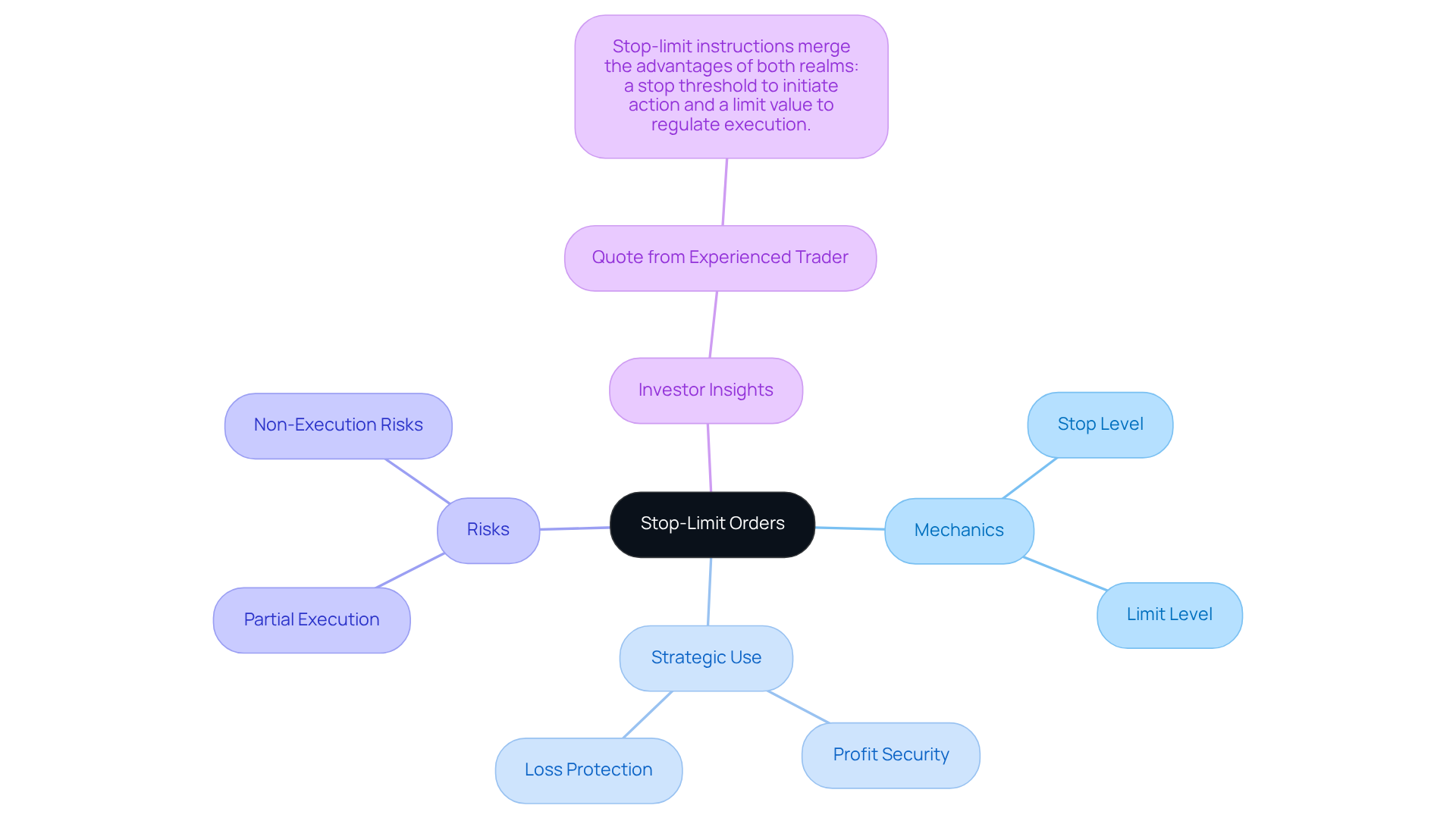 The central node represents stop-limit orders, and each branch shows key components and strategies related to their use. Follow the branches to explore how they work, their benefits, and the risks involved.