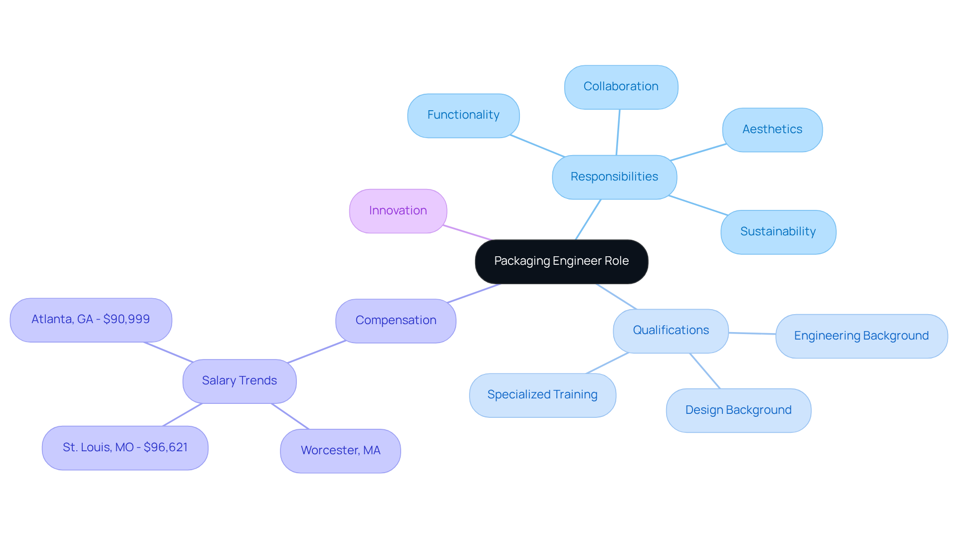 The central node represents the packaging engineer's role, with branches showing responsibilities, qualifications, salary trends, and the need for innovation. Each branch breaks down into more specific elements, helping you understand the multifaceted nature of this profession. The central node represents the packaging engineer's role, with branches showing responsibilities, qualifications, salary trends, and the need for innovation. Each branch breaks down into more specific elements, helping you understand the multifaceted nature of this profession.
