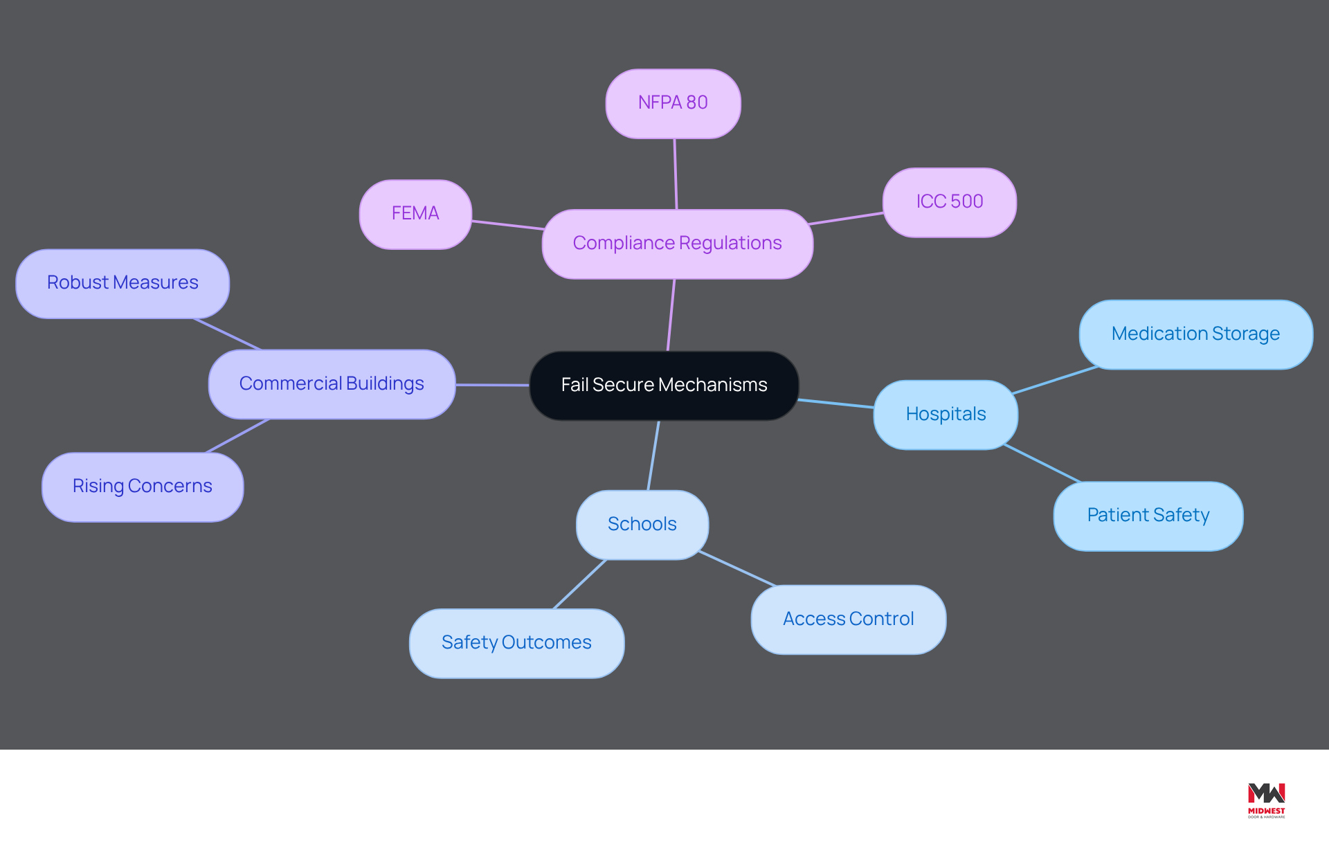 The central node represents the concept of fail secure mechanisms. Each branch shows how these mechanisms apply in different settings and their importance in maintaining safety and compliance. Follow the branches to explore how fail secure systems enhance security in hospitals, schools, and commercial buildings. The central node represents the concept of fail secure mechanisms. Each branch shows how these mechanisms apply in different settings and their importance in maintaining safety and compliance. Follow the branches to explore how fail secure systems enhance security in hospitals, schools, and commercial buildings.