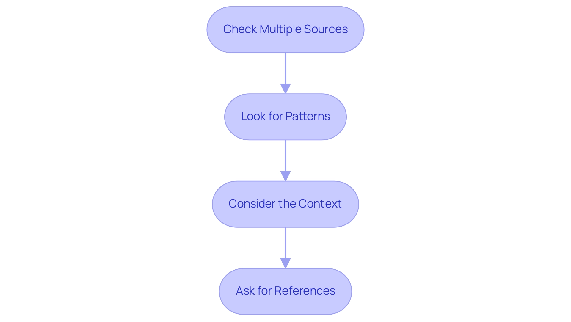 Each box represents a strategy for evaluating customer reviews, and the arrows indicate the sequential flow in the decision-making process.